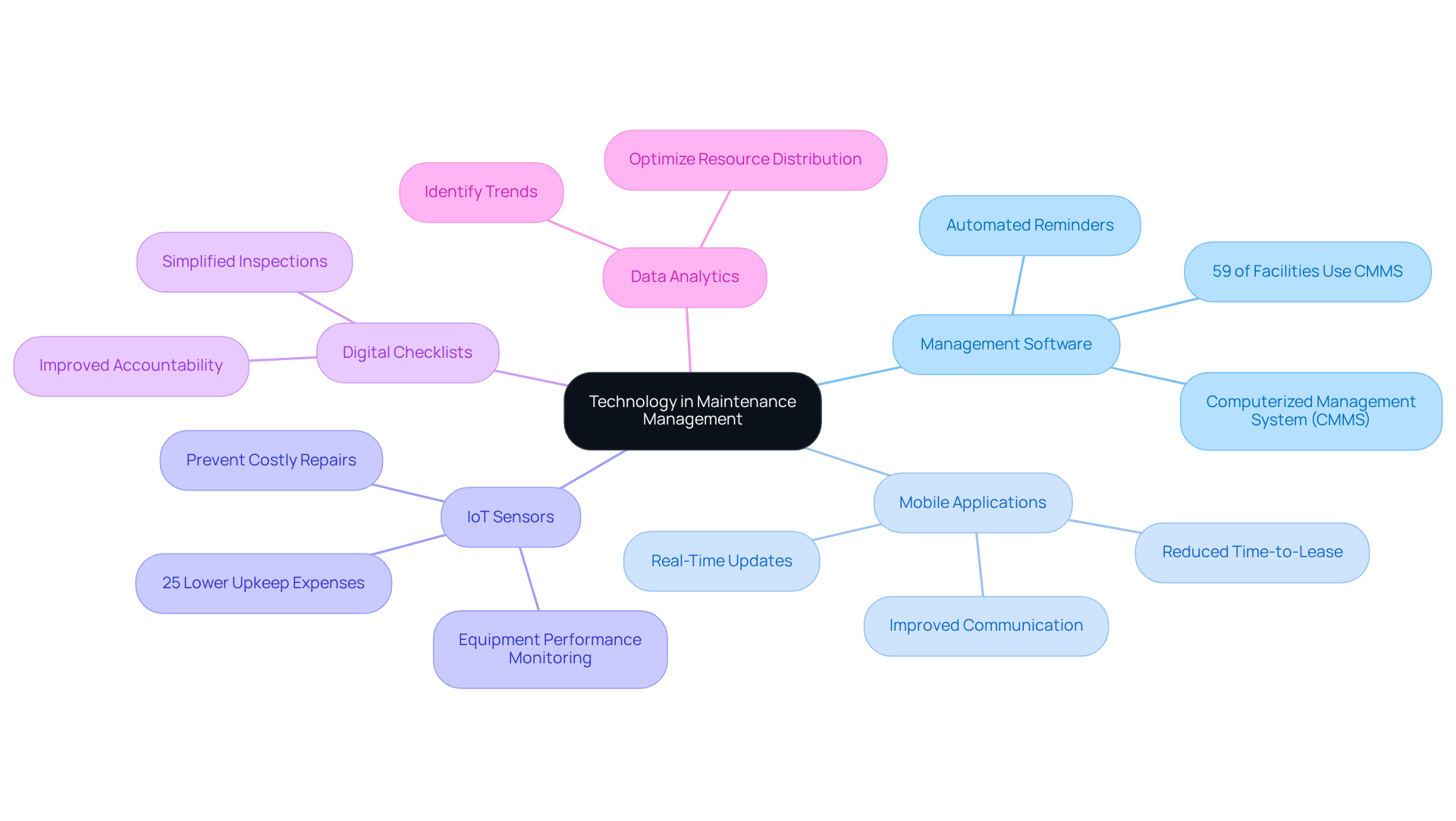 The central node represents the main theme, while each branch shows a different strategy for using technology in maintenance. Follow the branches to see how each strategy contributes to improving efficiency and effectiveness.