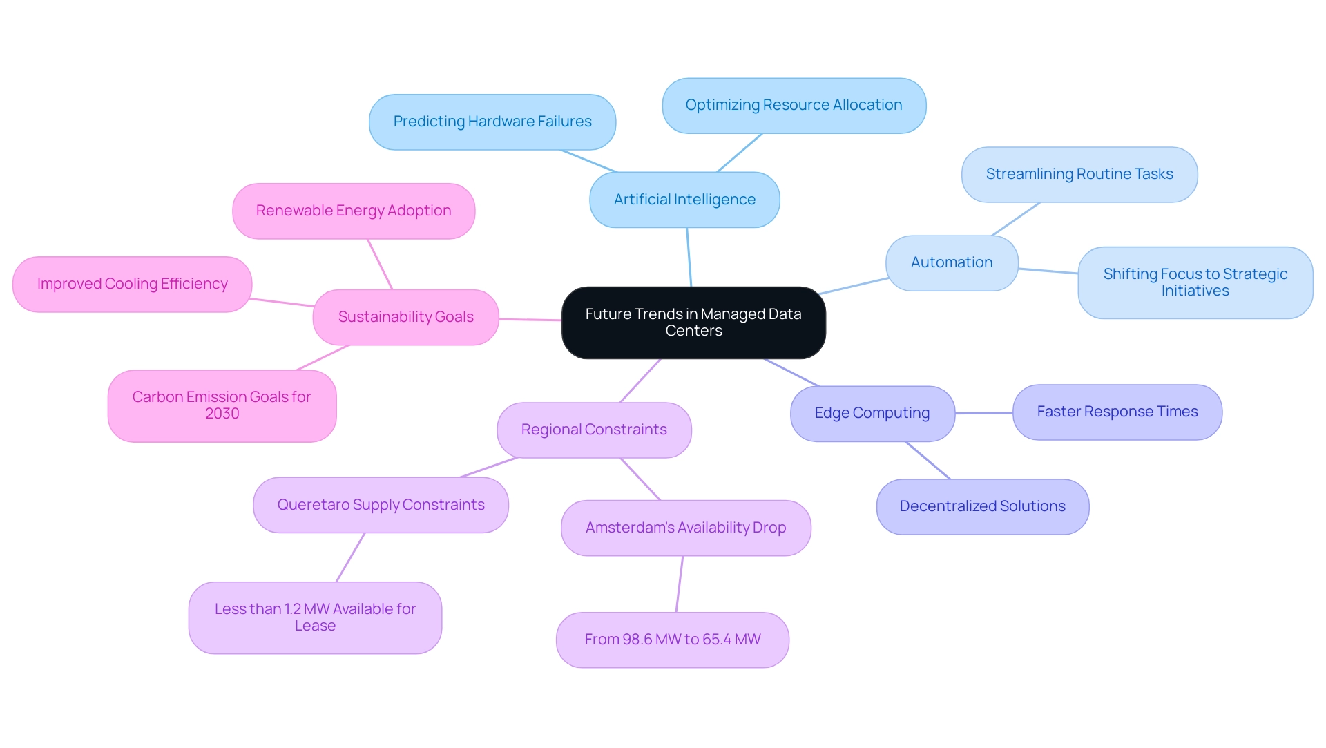 The central node represents the overarching theme, with branches showing key innovations and developments related to managed data centers.