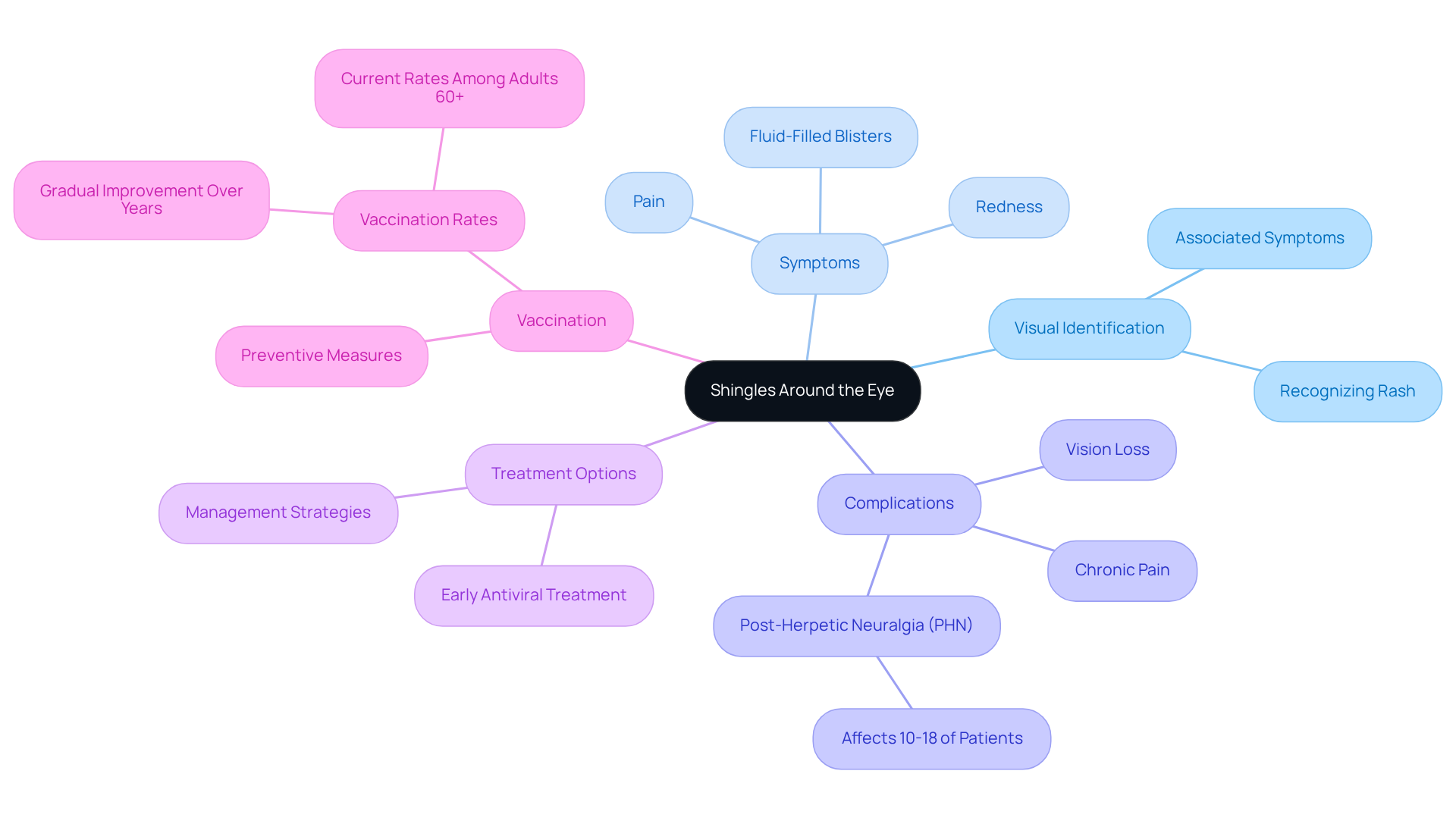 This mindmap helps you explore the important aspects of shingles around the eye. Start at the center with the main topic, then follow the branches to learn about visual signs, symptoms, potential complications, treatment options, and preventive measures. Each branch represents a different area of knowledge, making it easy to see how they connect.