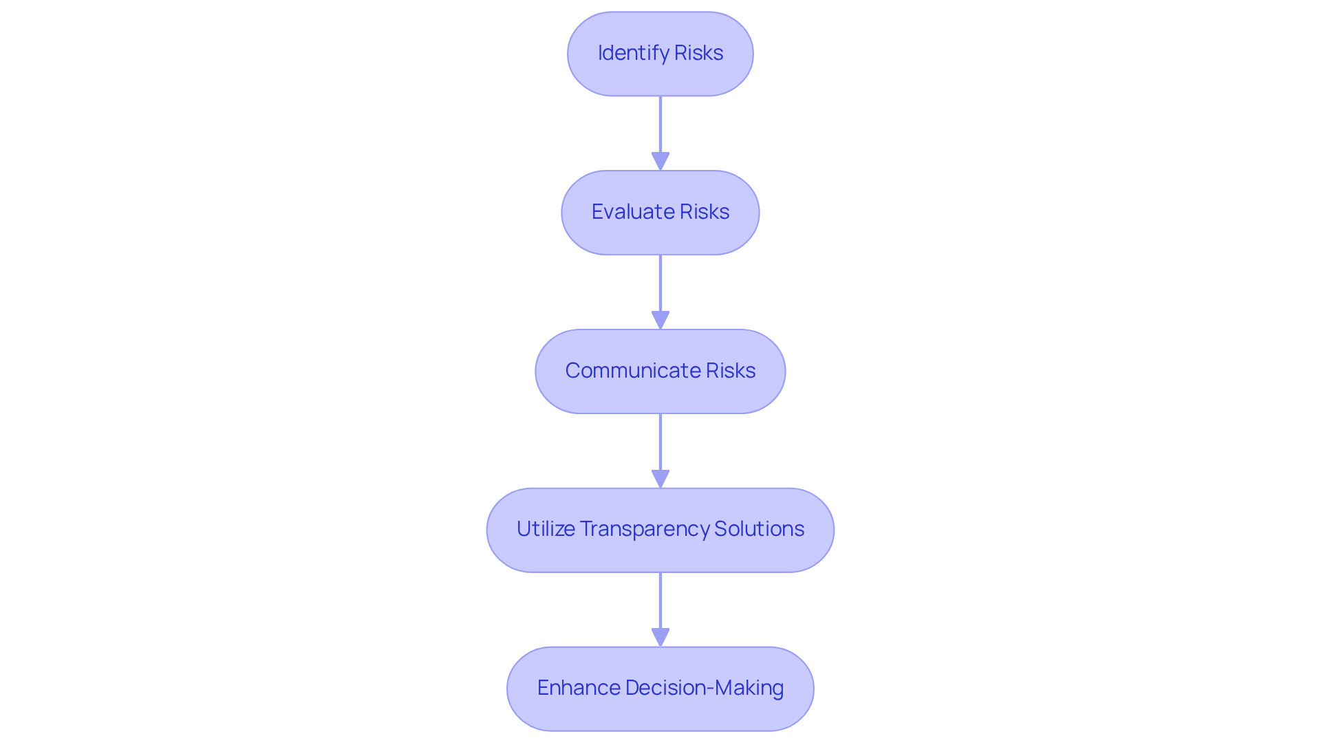 Each box represents a step in the risk management process. Follow the arrows to see how risks are identified, evaluated, and communicated to ensure transparency and informed decision-making.