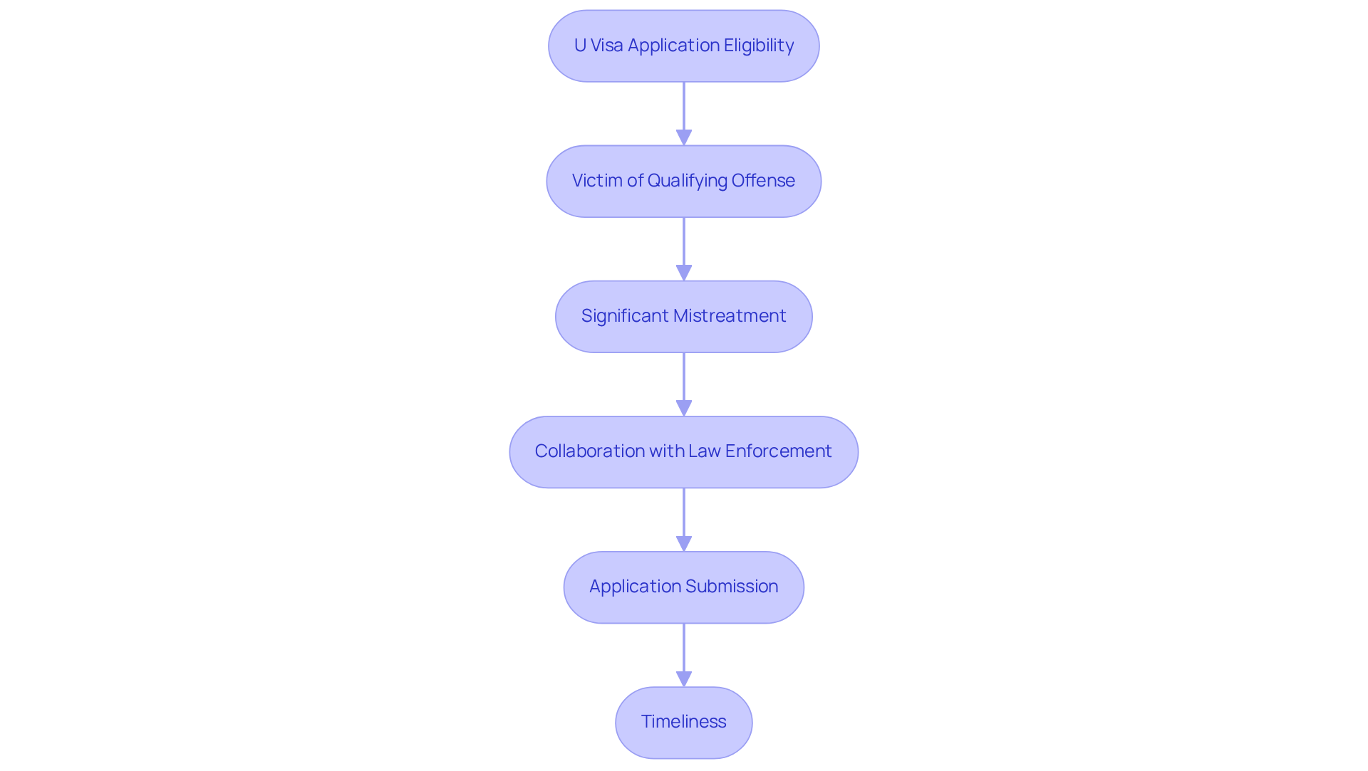 Each box represents a requirement for applying for a U Visa. Follow the arrows to see how each step connects to the overall eligibility process. Understanding these can help determine if you qualify.
