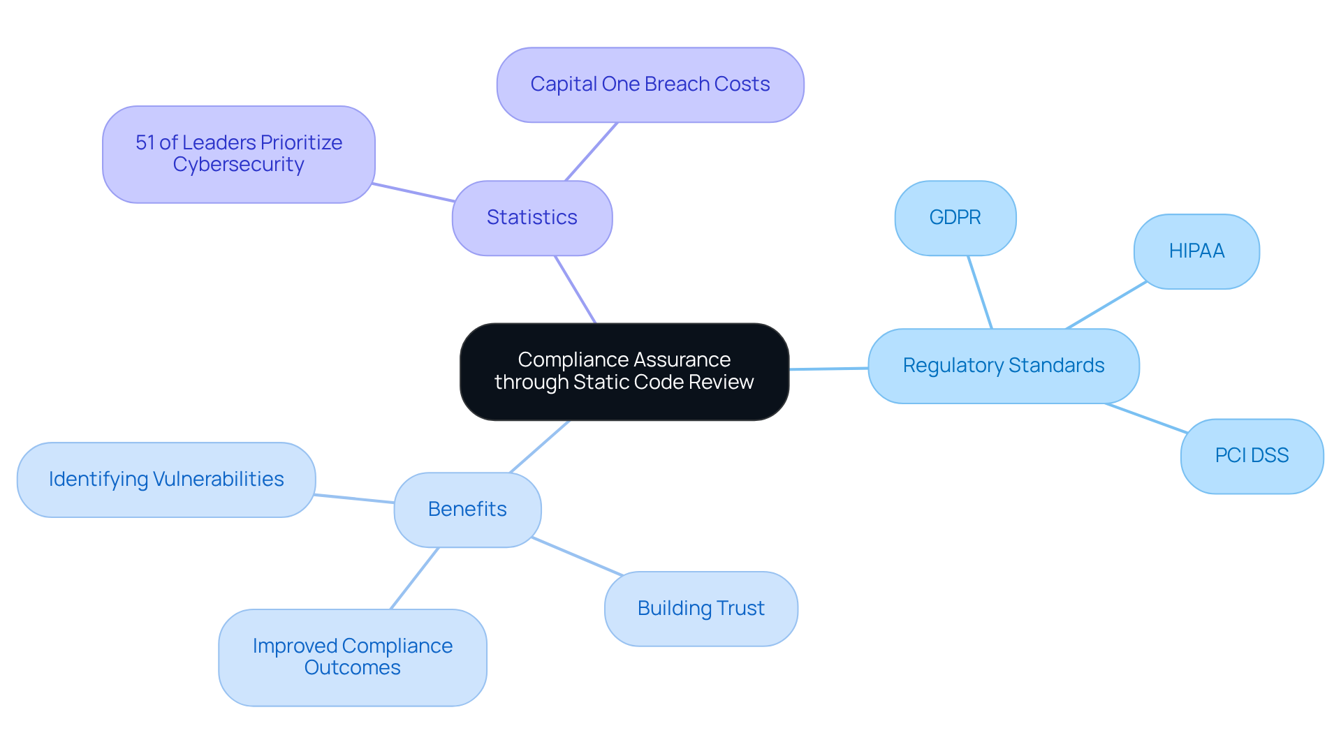 10 Benefits of Static Code Review for Enhanced Security and Compliance ...