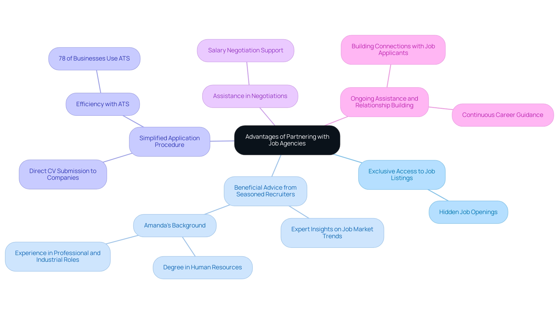 Each branch represents a specific advantage of working with job agencies, with sub-branches providing detailed information related to each advantage.