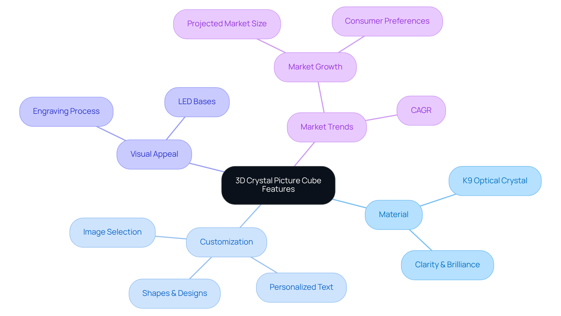 This mindmap illustrates the various features of the 3D crystal picture cube. Start at the center with the main topic, then explore the branches to see details about materials, customization options, visual appeal, and market trends. Each branch represents a different aspect, making it easy to understand how they all connect.