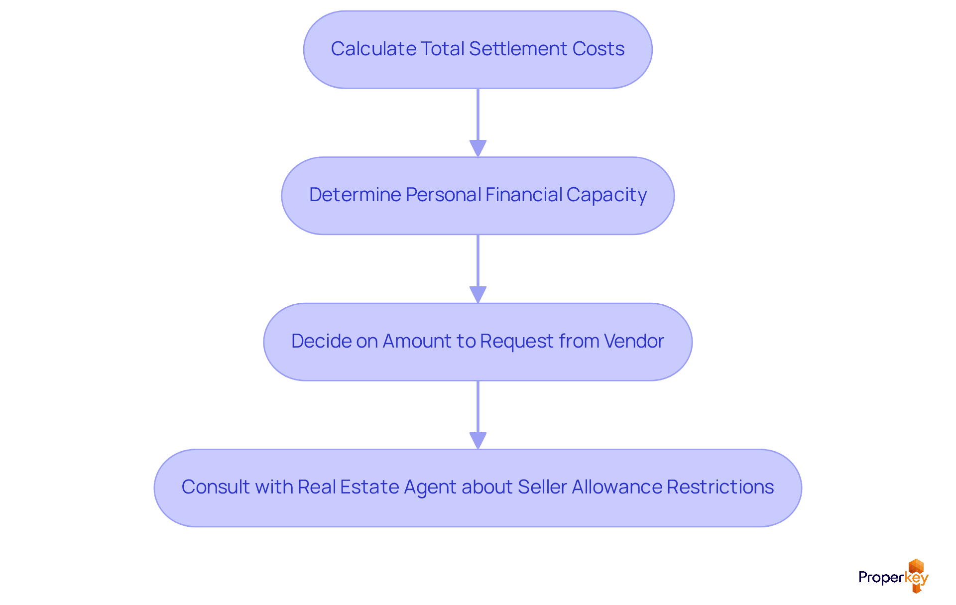 This flowchart guides you through the process of calculating how much realtor credit you should request. Start at the top and follow the arrows down to see each step you need to take. This flowchart guides you through the process of calculating how much realtor credit you should request. Start at the top and follow the arrows down to see each step you need to take.