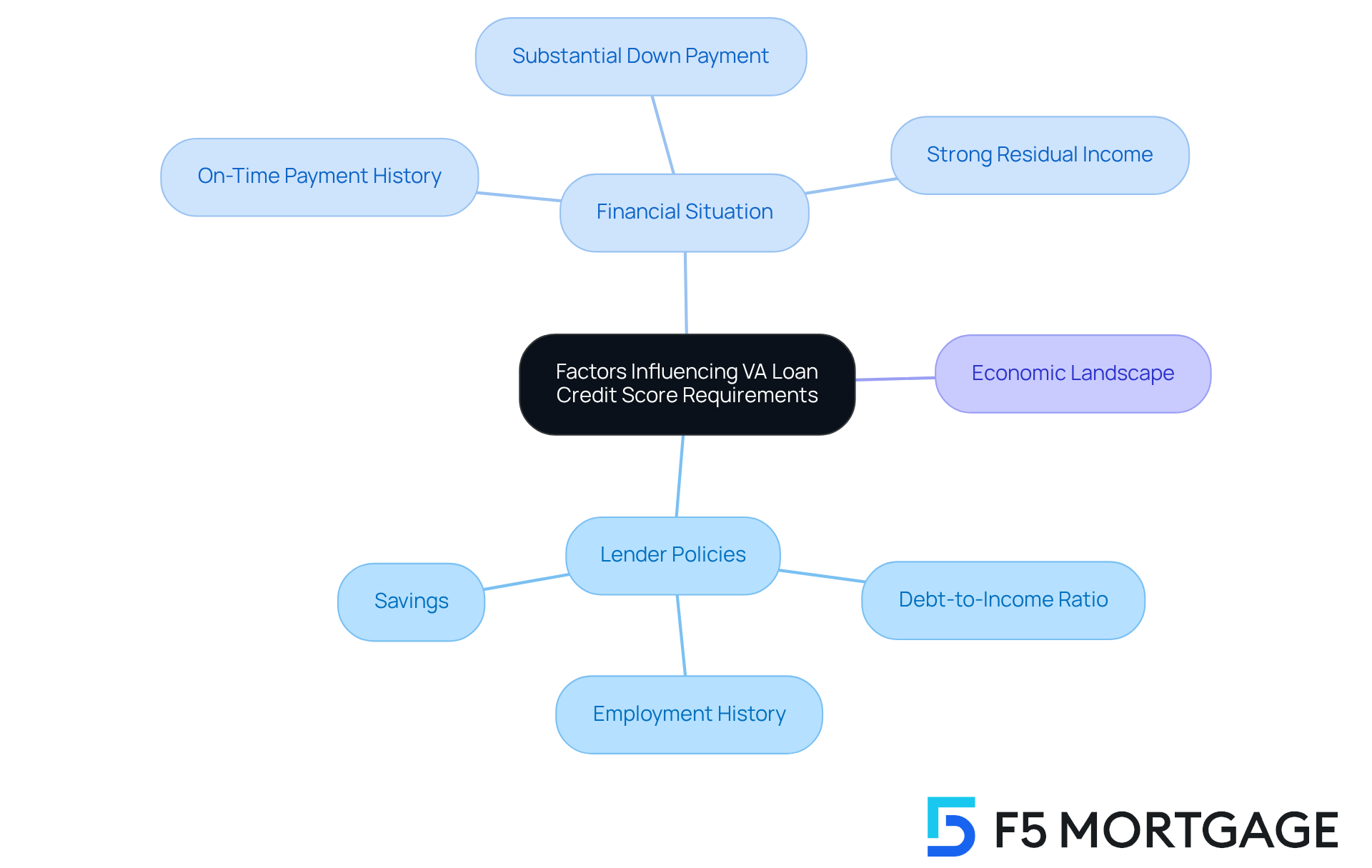 The center represents the main topic, and each branch details factors that influence credit score requirements. Follow the connections to see how different elements relate to one another.