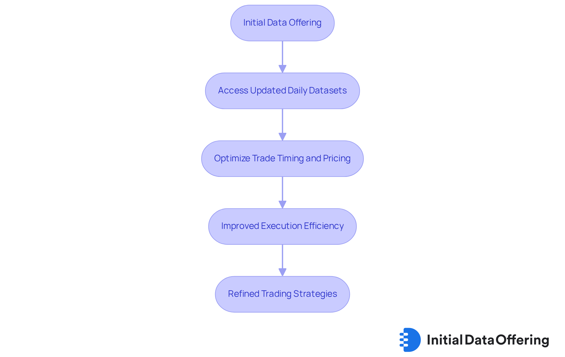 Each box represents a step that execution traders take to improve their trading outcomes. Follow the arrows to see how acquiring data leads to better execution and ultimately to refined trading strategies.