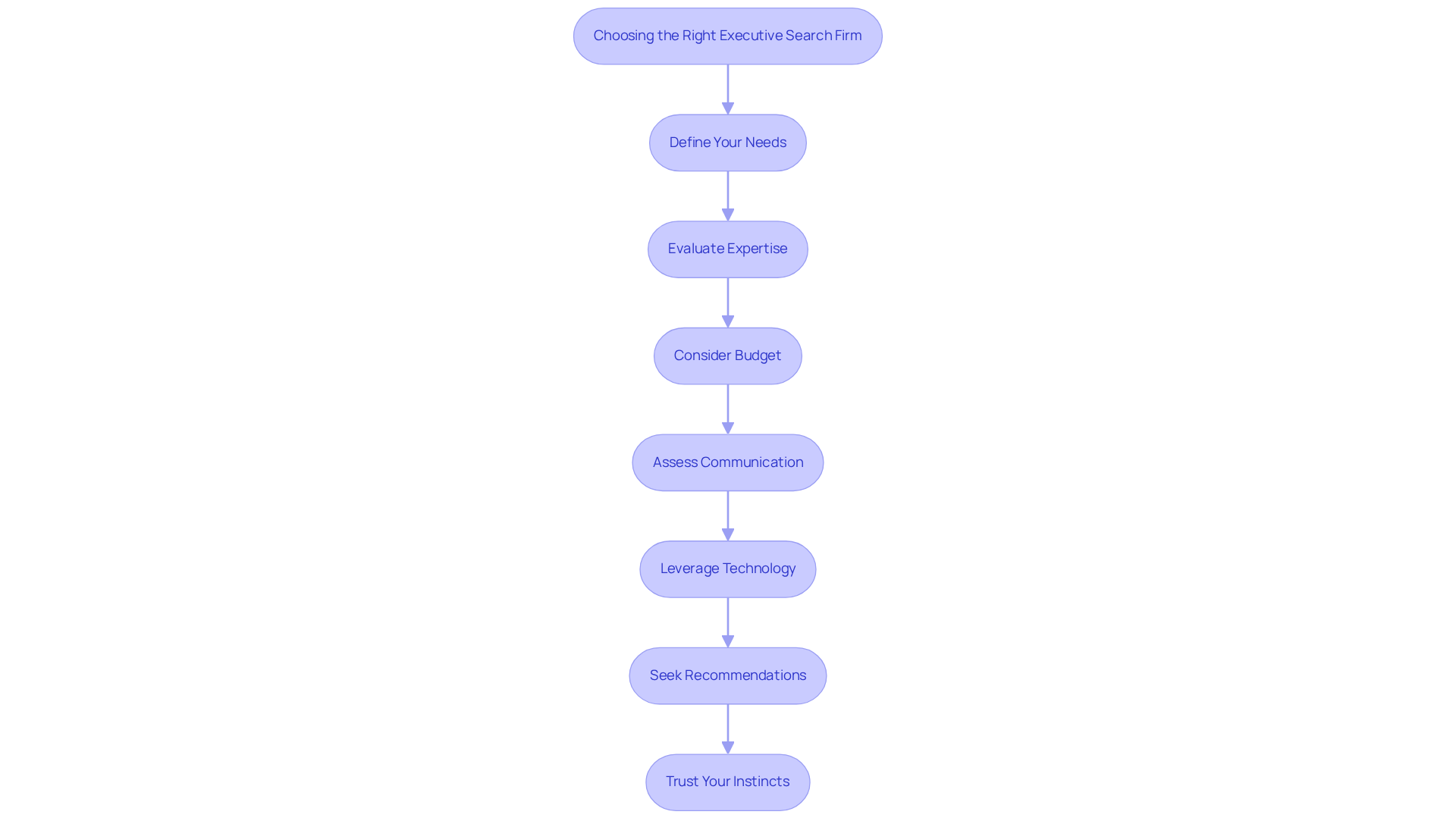 Each box represents a key factor in selecting an executive search firm. Follow the arrows to see the order in which to consider each factor for effective decision-making. Each box represents a key factor in selecting an executive search firm. Follow the arrows to see the order in which to consider each factor for effective decision-making.