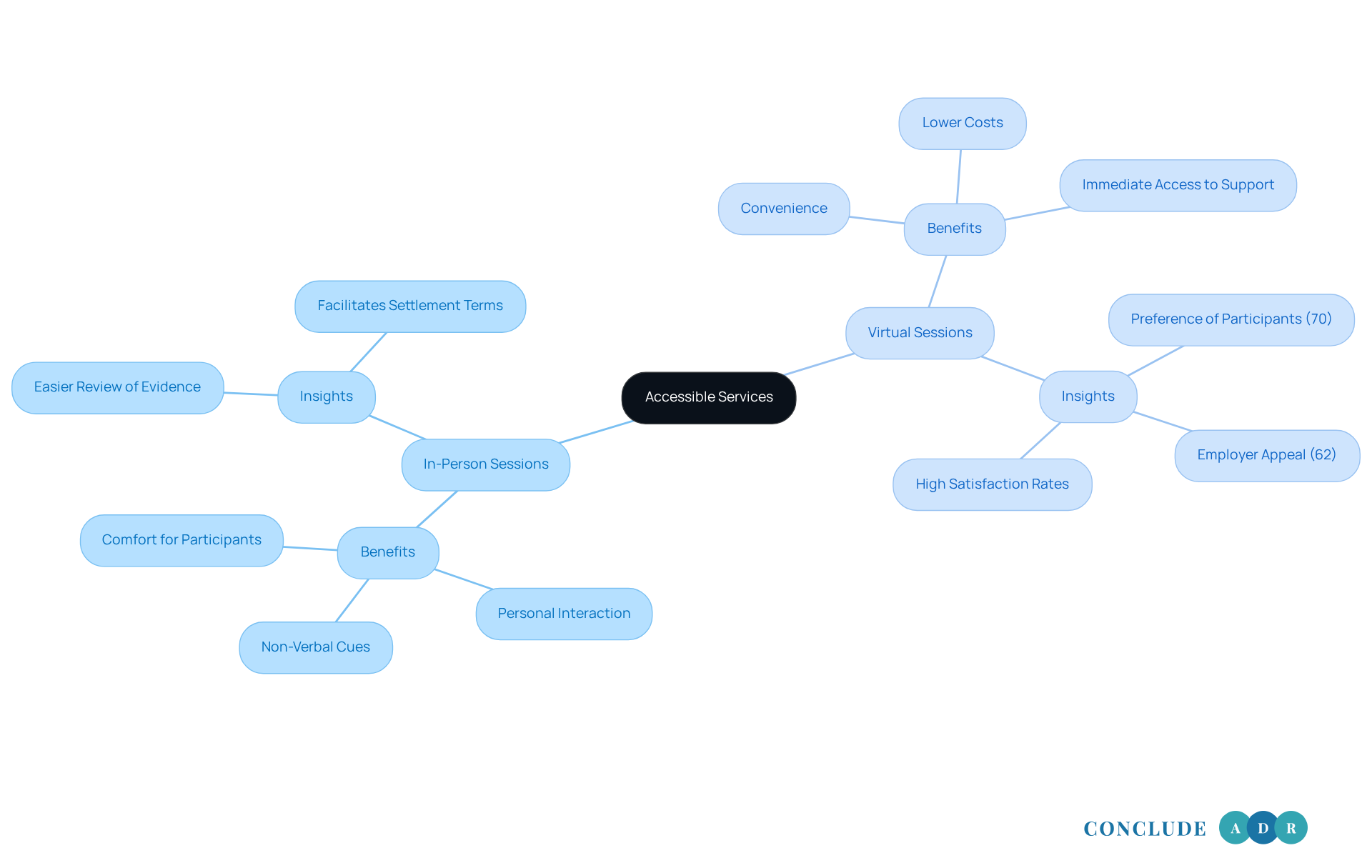 The central node represents accessible services, while the branches show the two options available. Each sub-branch highlights the key points and advantages of choosing either in-person or virtual sessions. The central node represents accessible services, while the branches show the two options available. Each sub-branch highlights the key points and advantages of choosing either in-person or virtual sessions.