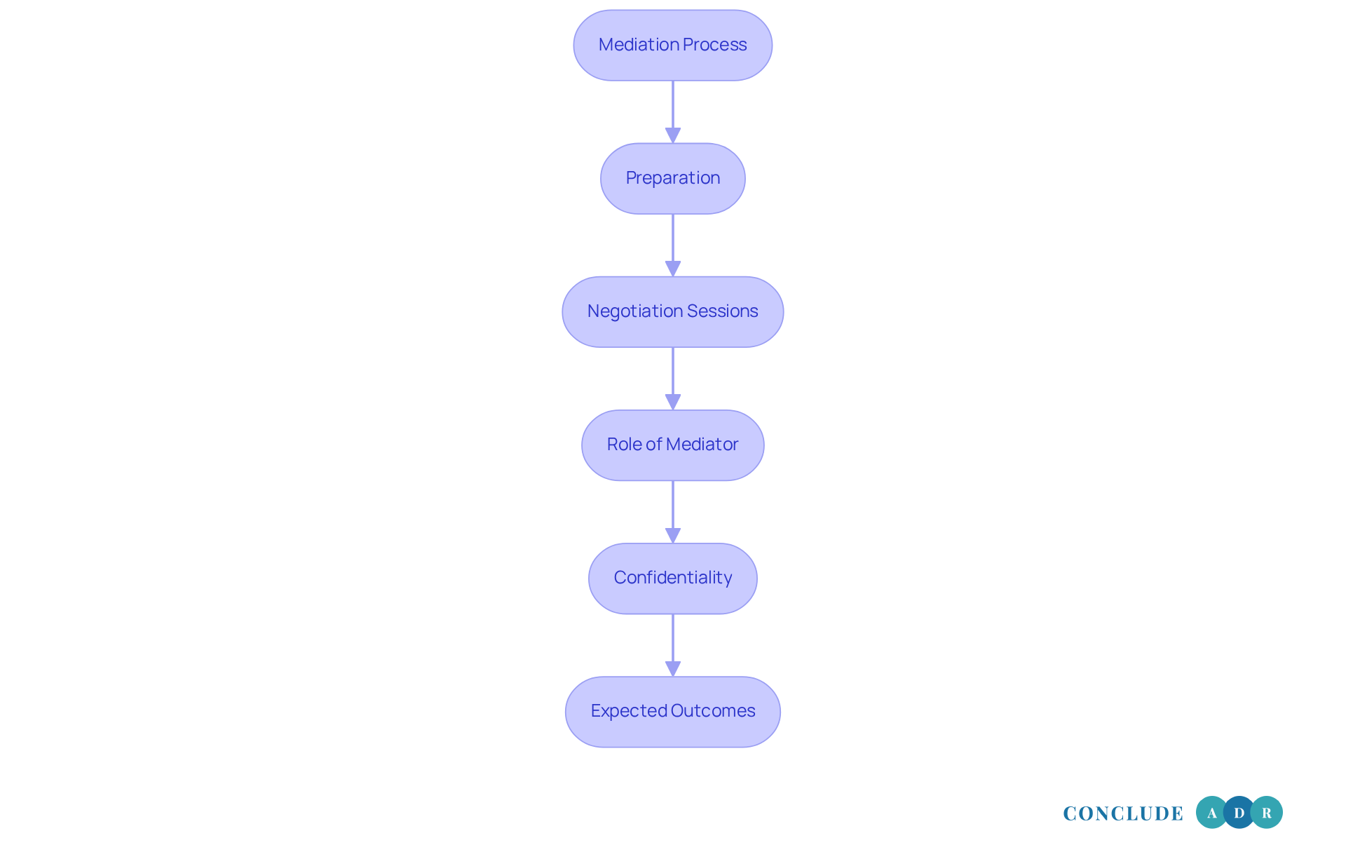 This flowchart outlines the mediation process. Start at the top with 'Mediation Process' and follow the arrows to see each step involved, from preparation to expected outcomes. Each color represents a different aspect of the process.