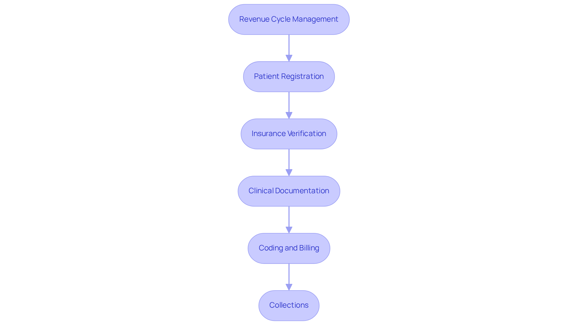 This flowchart outlines the steps involved in managing revenue for mental health clinics. Each box represents a critical stage in the process, and the arrows show how they connect. Follow the flow from top to bottom to understand how effective revenue cycle management is achieved.