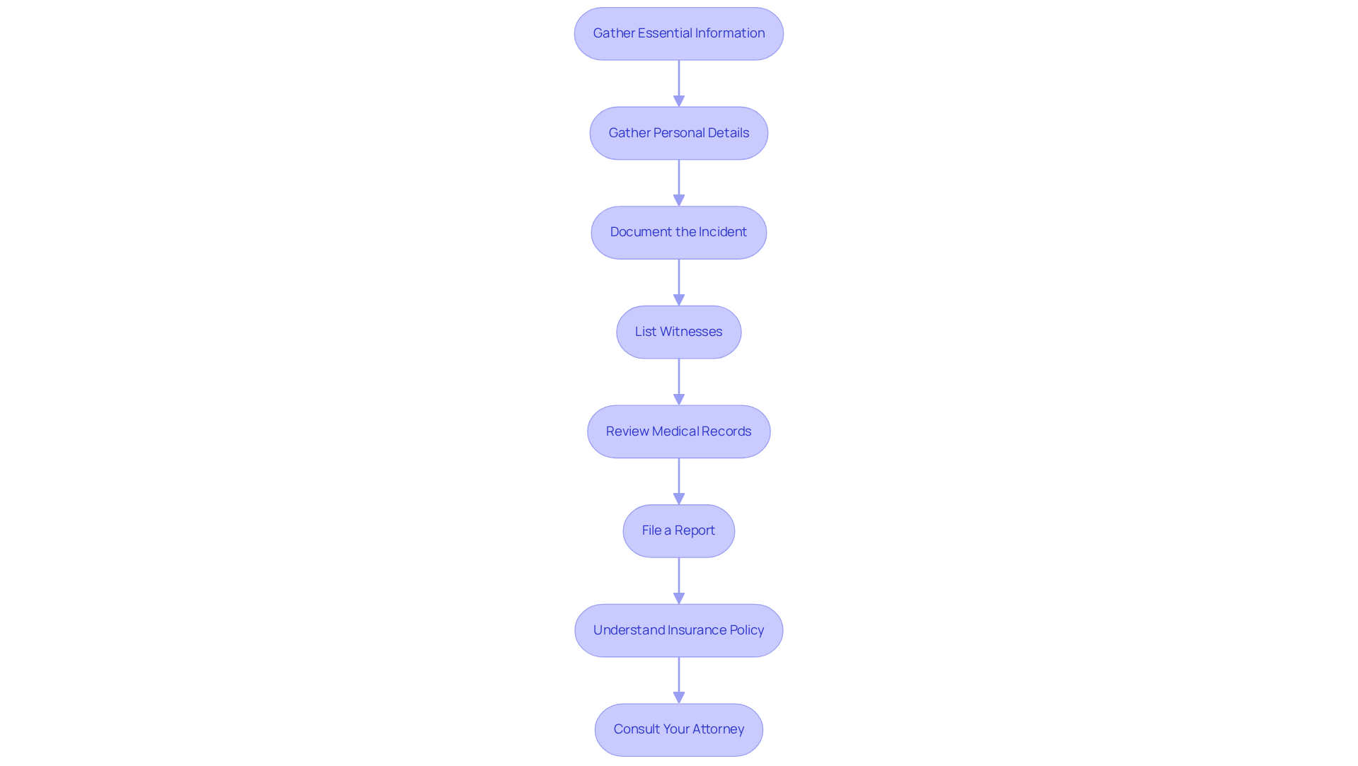 Each box represents a step you need to take before sharing your story. Follow the arrows to see the order of actions, from gathering your personal details to consulting your attorney. Completing these steps will help you feel prepared and supported. Each box represents a step you need to take before sharing your story. Follow the arrows to see the order of actions, from gathering your personal details to consulting your attorney. Completing these steps will help you feel prepared and supported.