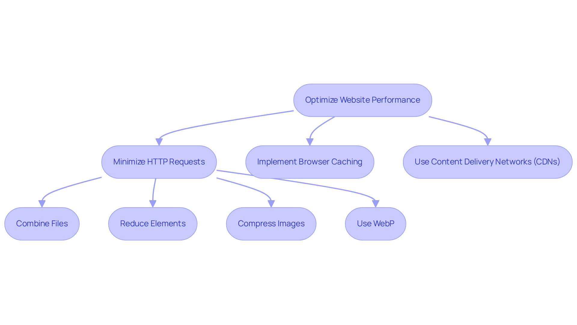 Follow the arrows to see how each step contributes to making your website faster and more efficient. Each branch represents a key area of focus, with specific actions listed underneath.