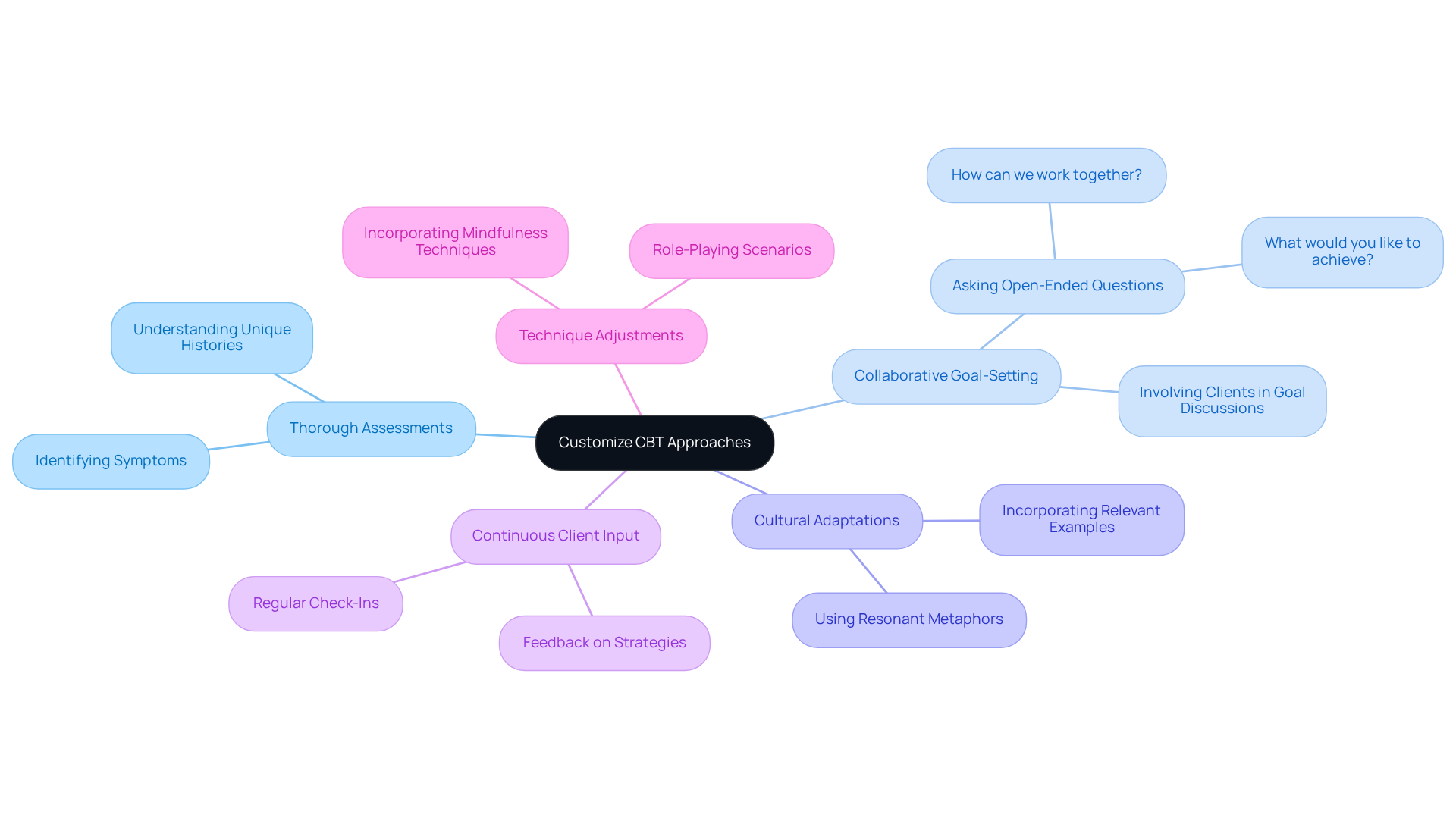 The central node represents the main theme of customizing therapy. Each branch shows a different aspect of this customization, with further details available as you explore each area. This layout helps you understand how various elements contribute to a personalized therapeutic experience.