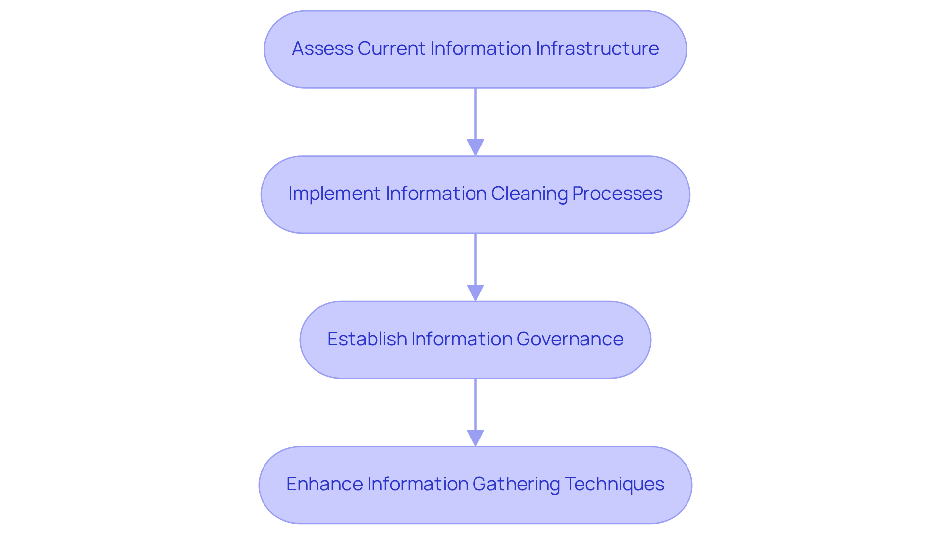Each box represents a crucial step in preparing data for AI applications. Follow the arrows to see the order in which these steps should be taken to ensure effective integration and maximize the benefits of AI.