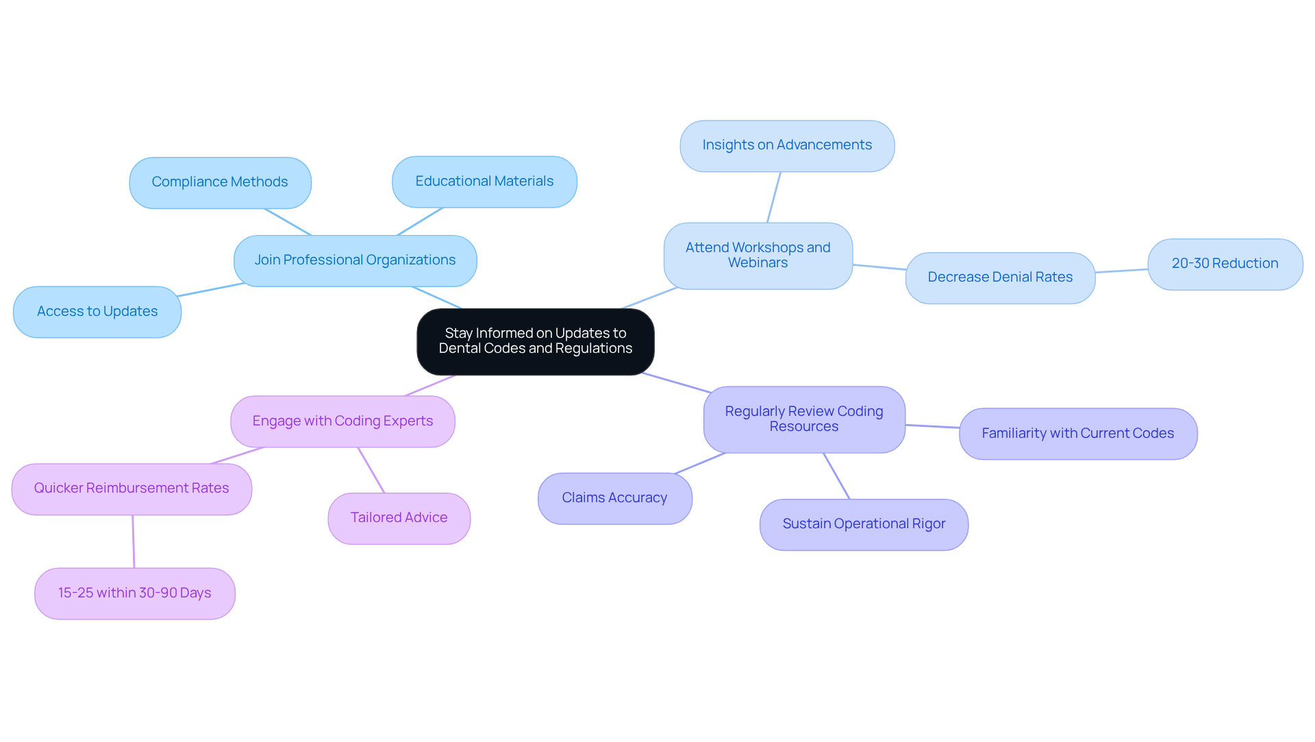 The central idea is about staying informed on dental codes, and each branch represents a strategy to achieve this. Follow the branches to see how each strategy contributes to better billing practices and compliance.