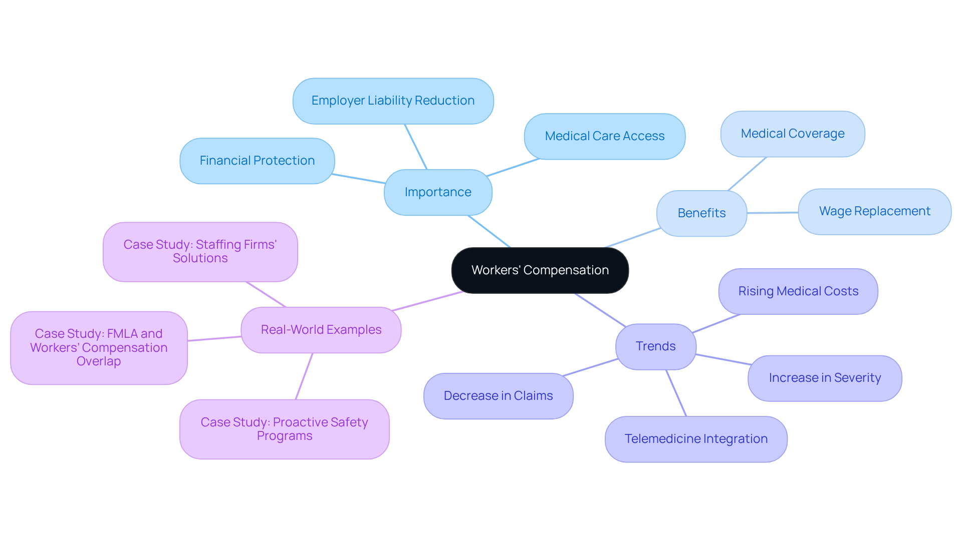 The central node represents workers' compensation, while the branches show its importance, benefits, current trends, and real-world examples. Each branch helps you understand different facets of this crucial system.