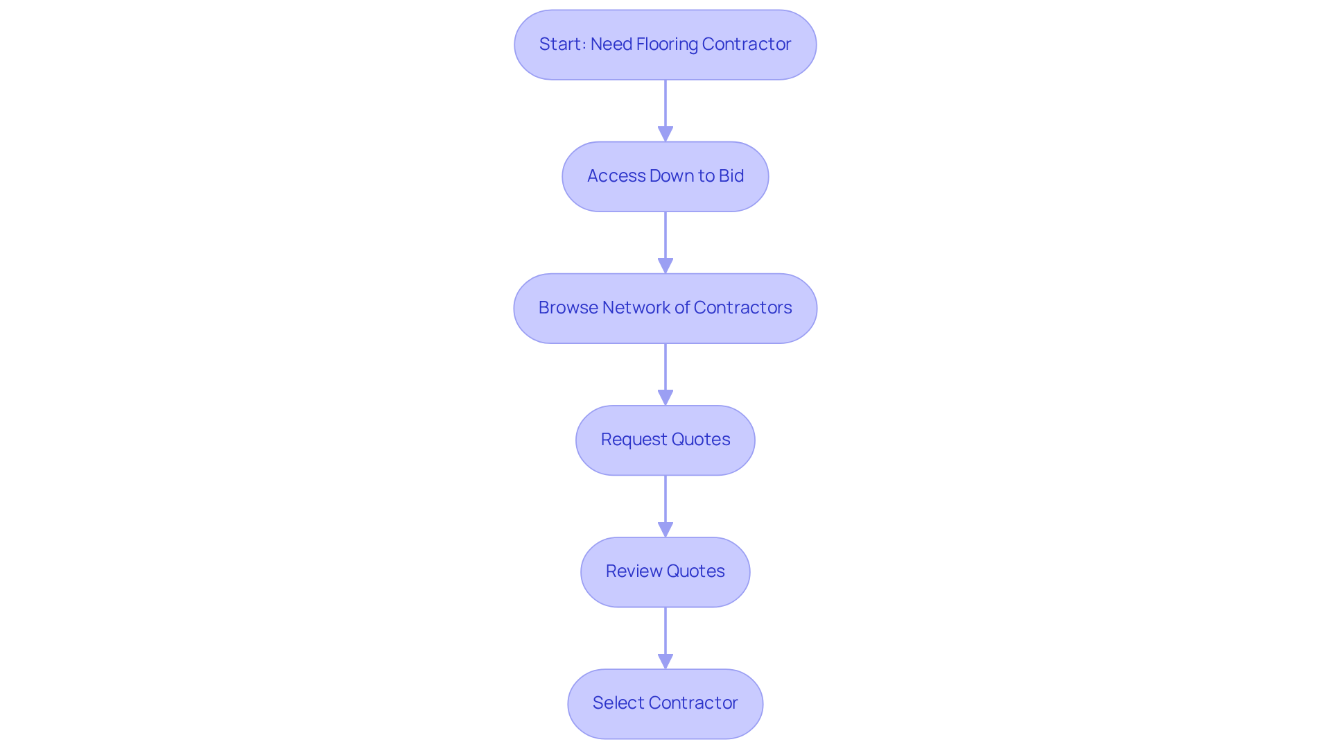 This flowchart shows the steps businesses take to find and hire flooring contractors using Down to Bid. Follow the arrows to see how to move from needing a contractor to selecting one for your project.