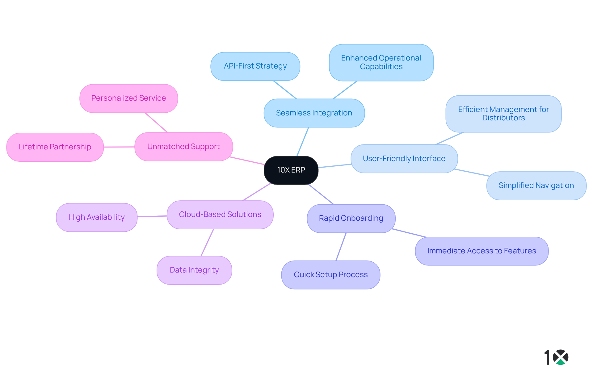 The central node represents the 10X ERP platform, with branches showing its key features. Each branch explains a specific benefit, helping you see how everything works together for effective demand planning.
