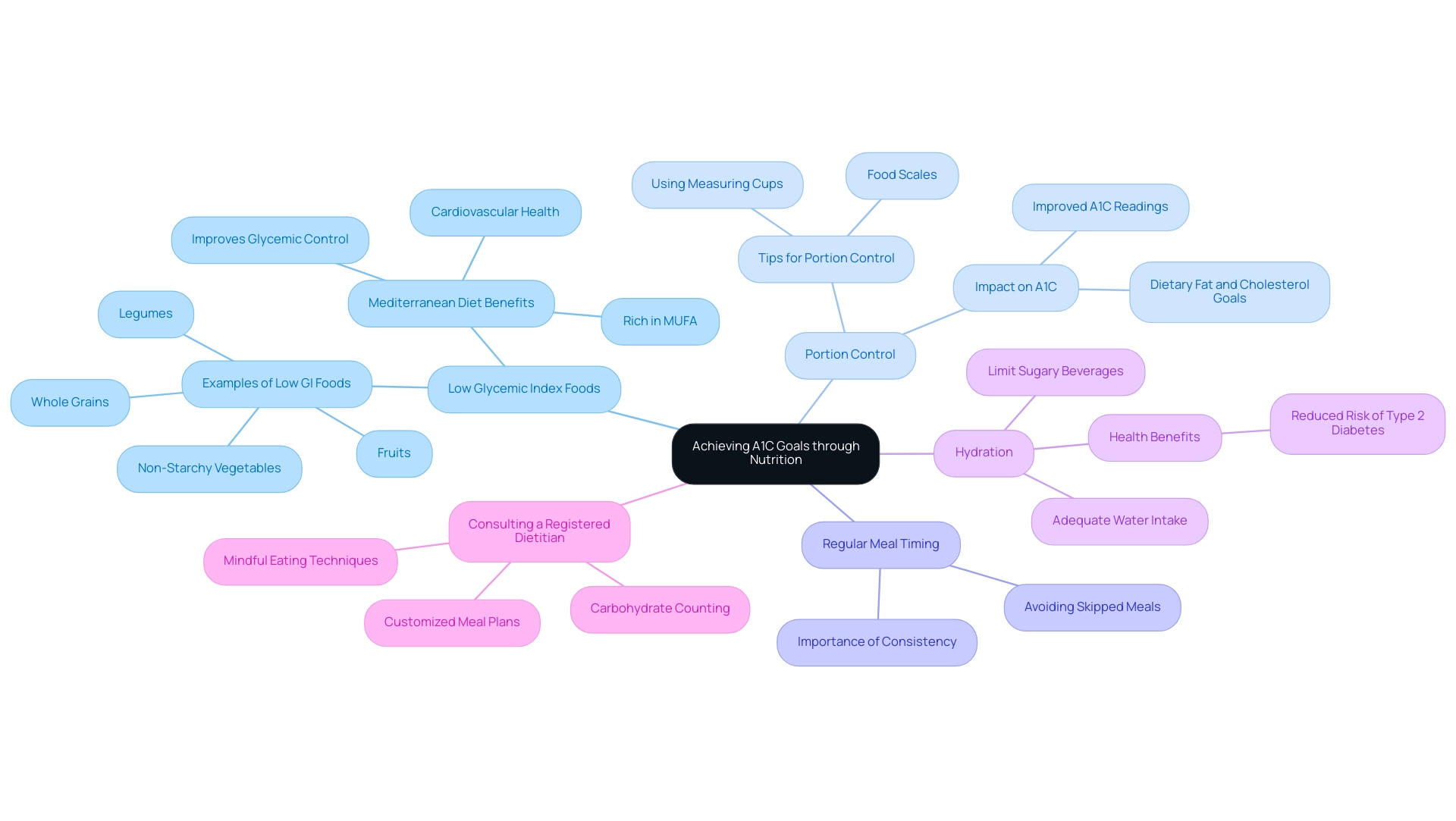 Each branch represents a strategy for achieving A1C goals, with color coding to differentiate between the strategies.