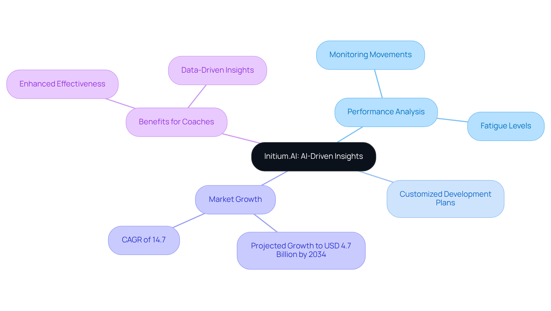 The center represents Initium.AI, and the branches show its key features and benefits. Each sub-branch provides more detail, helping you understand how this platform enhances training methodologies.