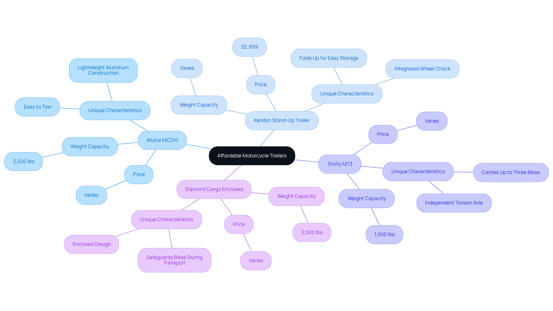 The central node represents the main topic of motorcycle trailers. Each branch leads to a specific model, with further details about its features. This layout helps you quickly compare what each trailer offers.