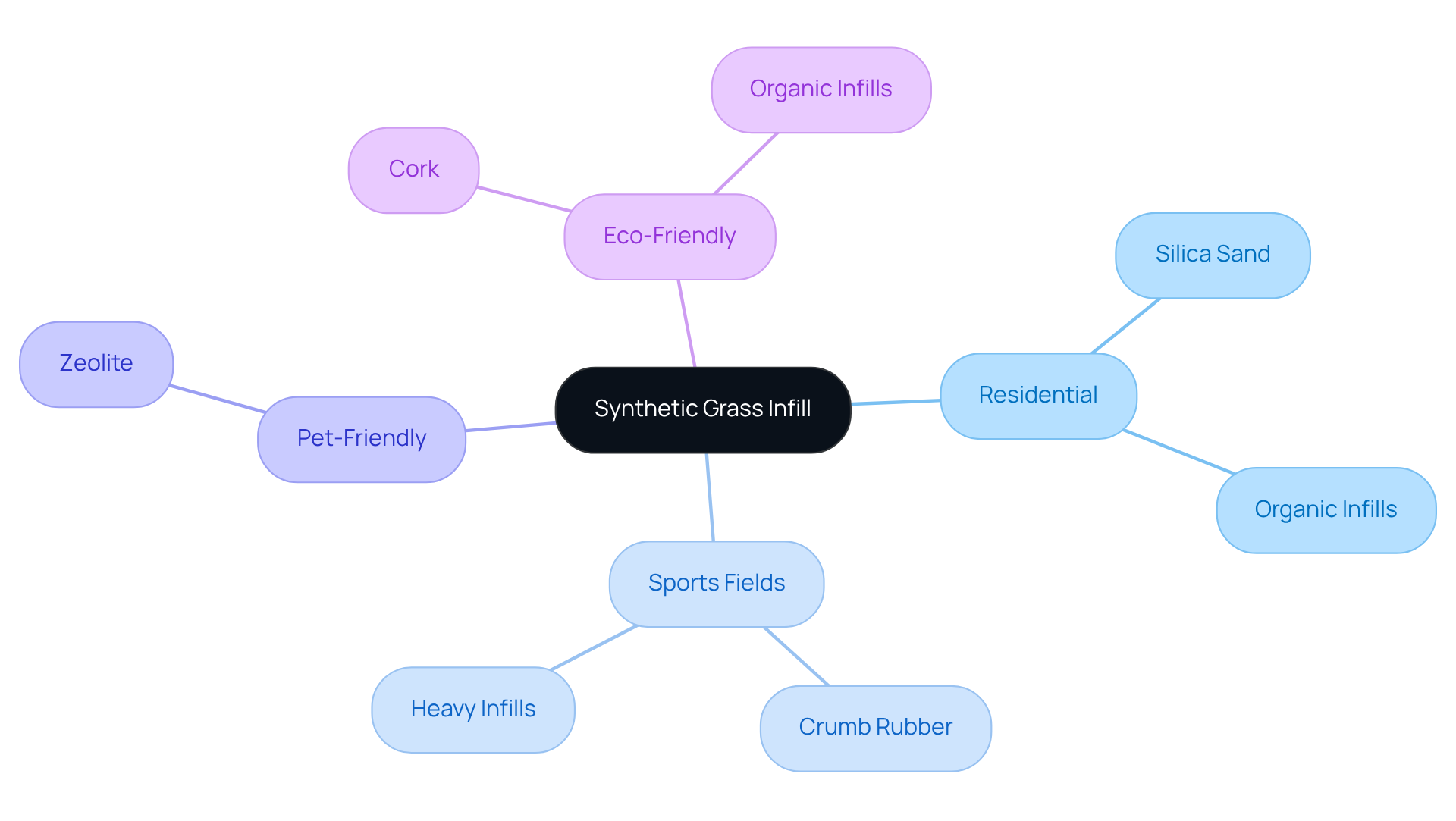 This mindmap helps you visualize the different types of synthetic grass infill based on your needs. Start at the center with the main topic, then follow the branches to see options for residential use, sports fields, pet safety, and eco-friendly choices. Each branch shows specific materials and their benefits.
