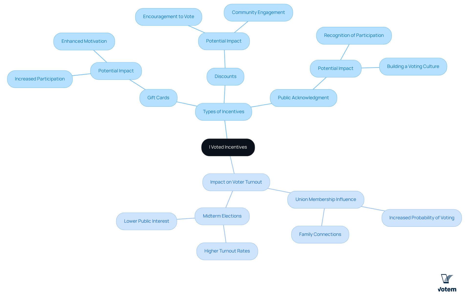The central idea is about implementing incentives for voting. Each branch represents a type of incentive and how it can help boost voter turnout. Follow the branches to see how different rewards can encourage participation in elections. The central idea is about implementing incentives for voting. Each branch represents a type of incentive and how it can help boost voter turnout. Follow the branches to see how different rewards can encourage participation in elections.
