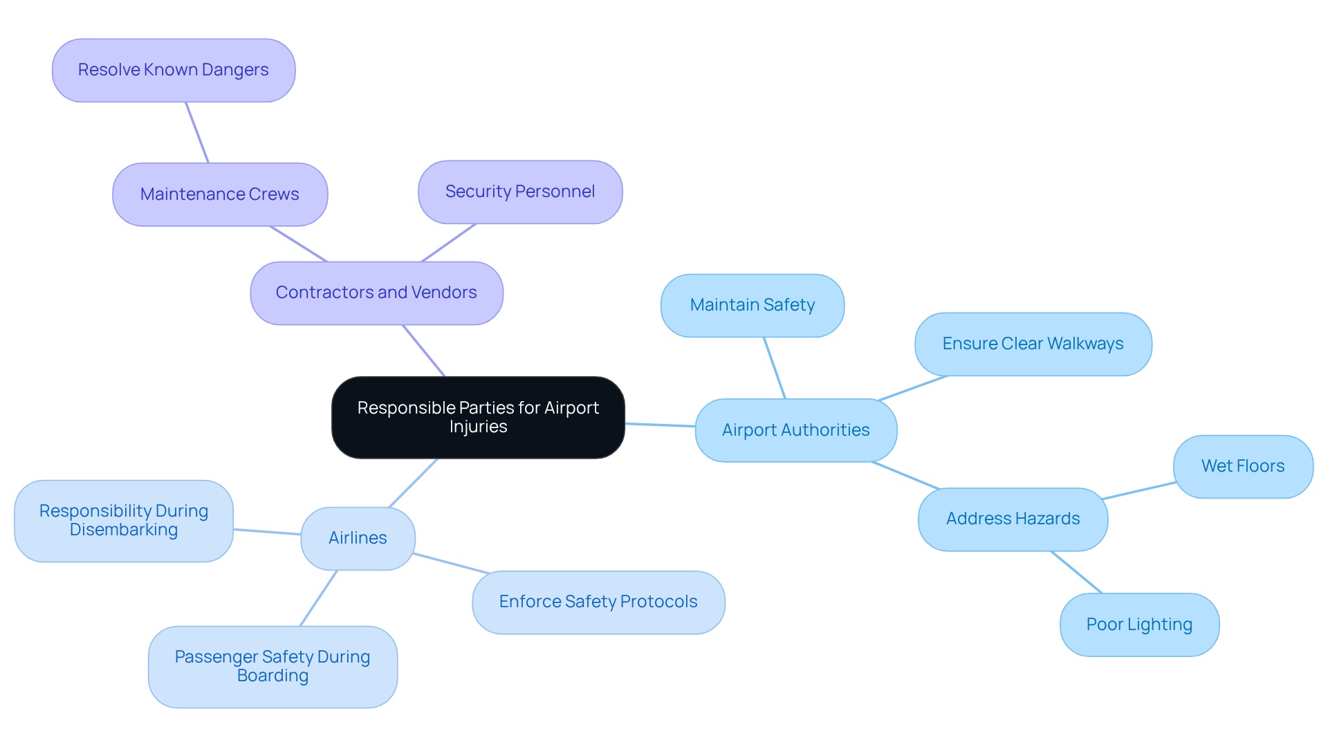 This mindmap shows the different parties that can be responsible for injuries at airports. Start at the center with the main topic, then follow the branches to see who is responsible and what their duties are. Each color represents a different party, making it easy to understand their roles. This mindmap shows the different parties that can be responsible for injuries at airports. Start at the center with the main topic, then follow the branches to see who is responsible and what their duties are. Each color represents a different party, making it easy to understand their roles.