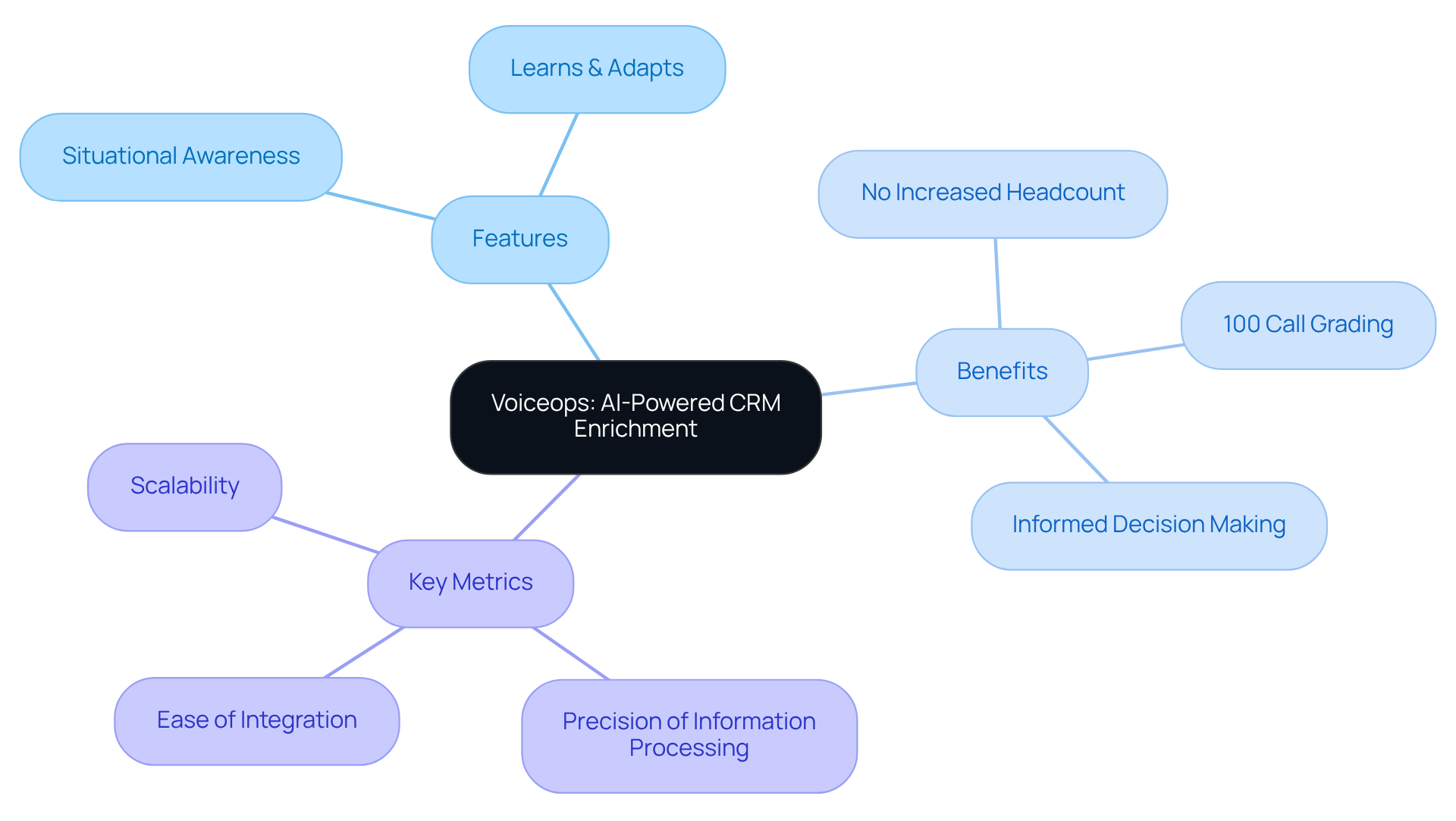 The central node represents Voiceops, while the branches show its features, benefits, and important metrics. Each branch helps you understand how Voiceops contributes to better customer experience management.
