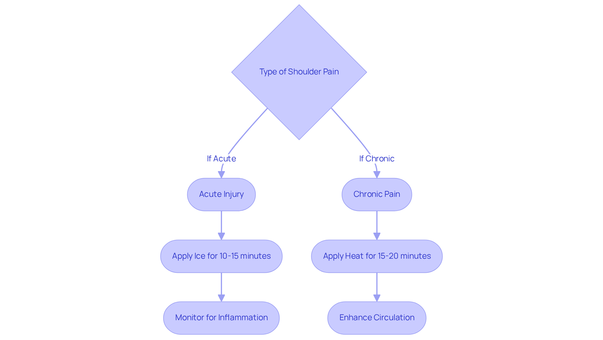 This flowchart guides you through the process of treating shoulder pain. Start at the top to determine if your pain is acute or chronic, then follow the arrows to see whether you should apply ice or heat, and for how long. Each step is designed to help you manage your discomfort effectively. This flowchart guides you through the process of treating shoulder pain. Start at the top to determine if your pain is acute or chronic, then follow the arrows to see whether you should apply ice or heat, and for how long. Each step is designed to help you manage your discomfort effectively.