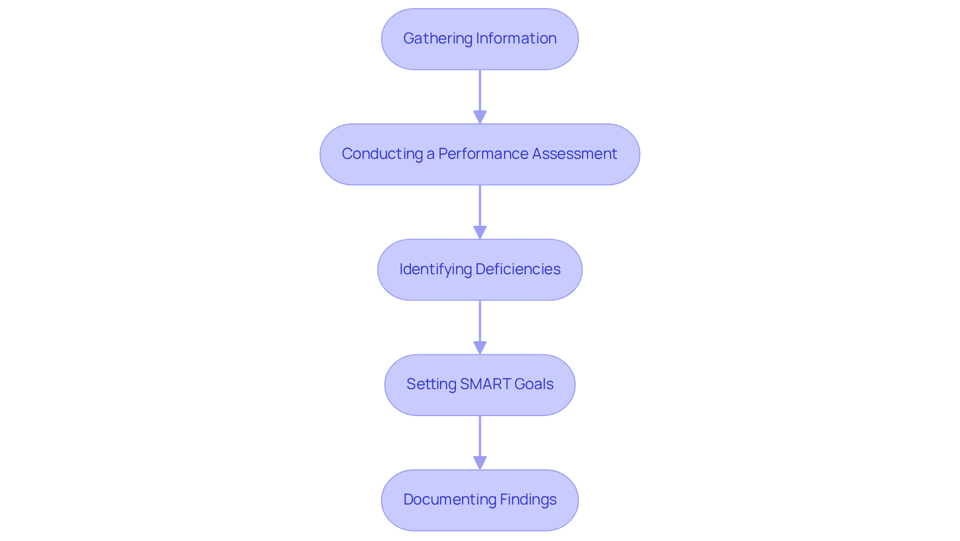 This flowchart outlines the steps to identify performance issues and set goals. Start at the top with 'Gathering Information' and follow the arrows down to see how each step connects to the next, leading to a comprehensive performance improvement plan.