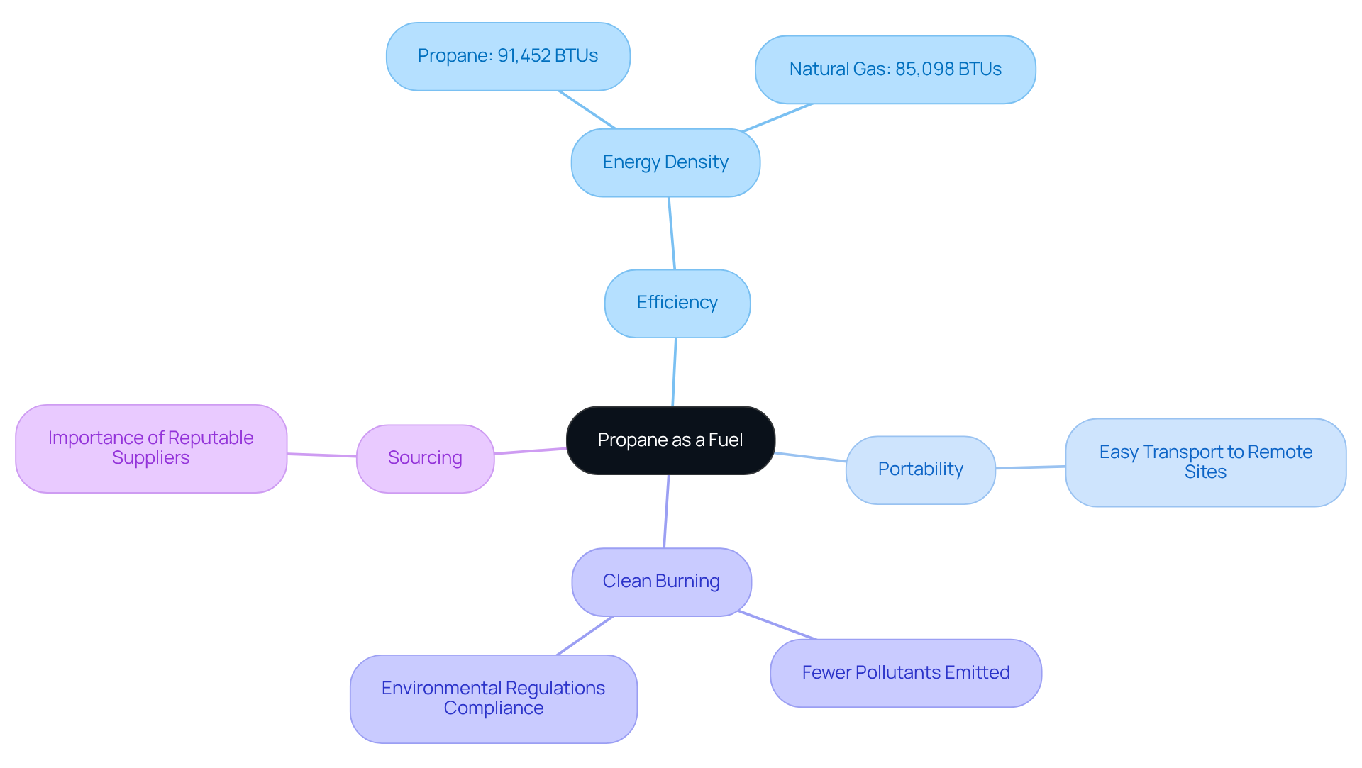 The central node represents propane as a fuel, with branches showing its key benefits and comparisons. Each branch highlights a specific advantage, making it easy to understand why propane is a preferred choice.
