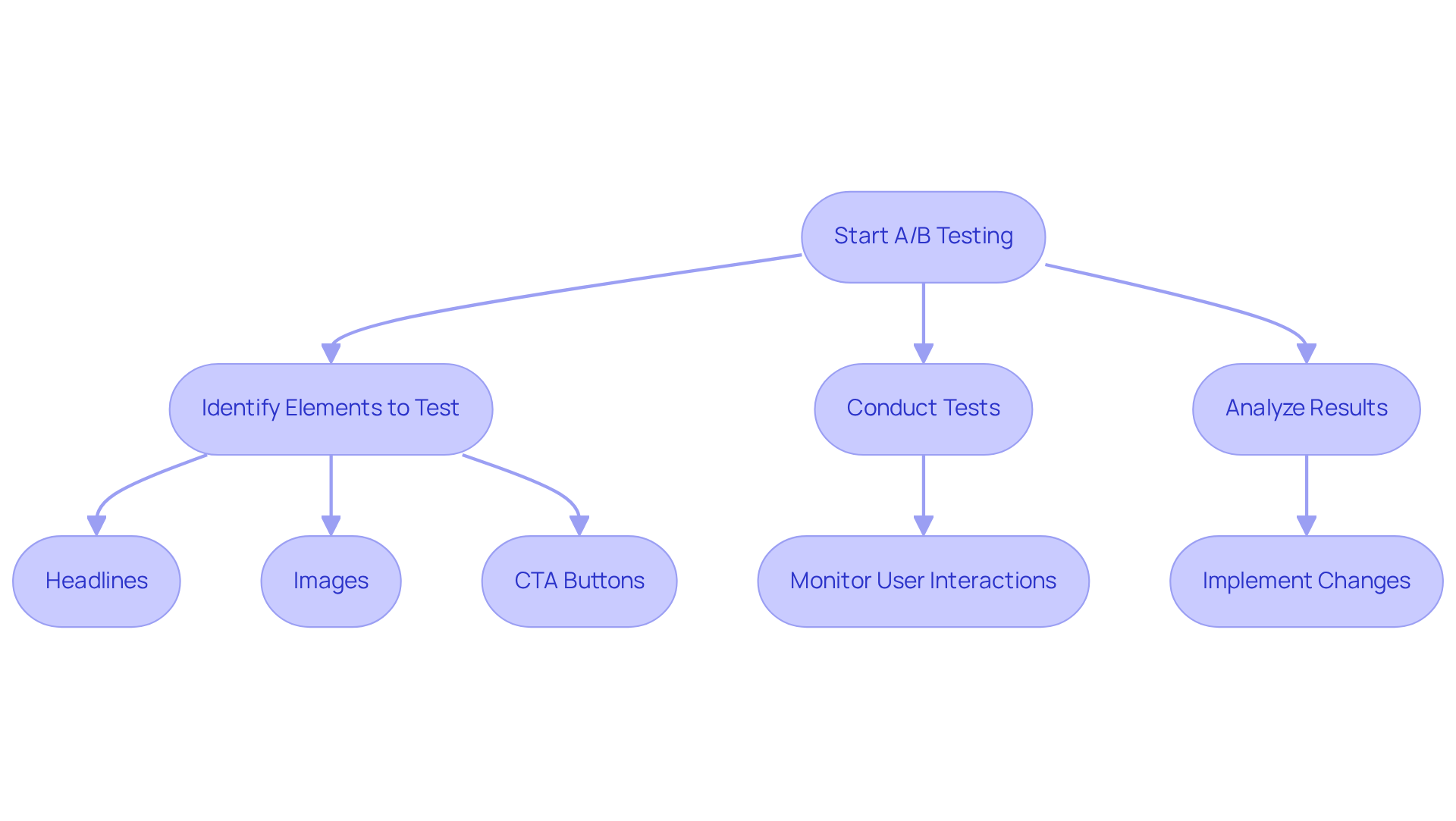 This flowchart guides you through the A/B testing process. Start at the top and follow the arrows to see how to identify what to test, conduct your tests, and analyze the results to make informed changes. Each step is crucial for improving your landing page performance. This flowchart guides you through the A/B testing process. Start at the top and follow the arrows to see how to identify what to test, conduct your tests, and analyze the results to make informed changes. Each step is crucial for improving your landing page performance.