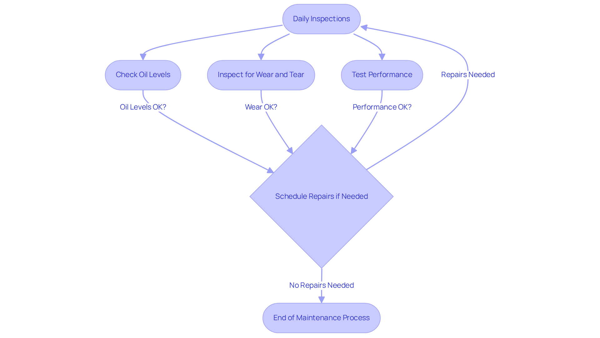 This flowchart shows the steps you should take to keep your plate compactor machine running smoothly. Start with daily inspections, and follow the arrows to see what checks to perform next. If you find any issues, make sure to schedule repairs to avoid bigger problems later!