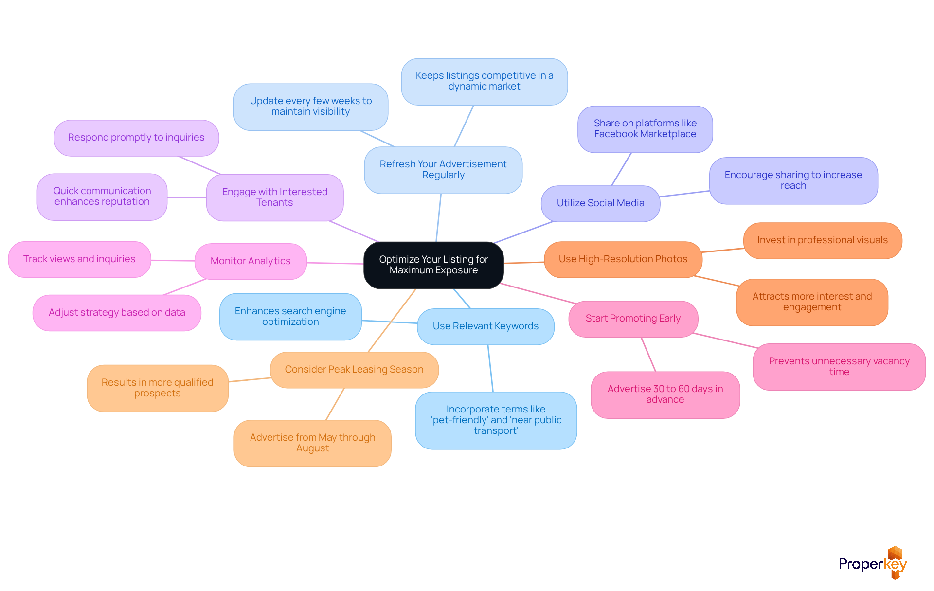 This mindmap shows various strategies to make your rental listing more visible. Start at the center with the main goal, then follow the branches to see each strategy and its details. Each color represents a different strategy, making it easy to navigate and understand.
