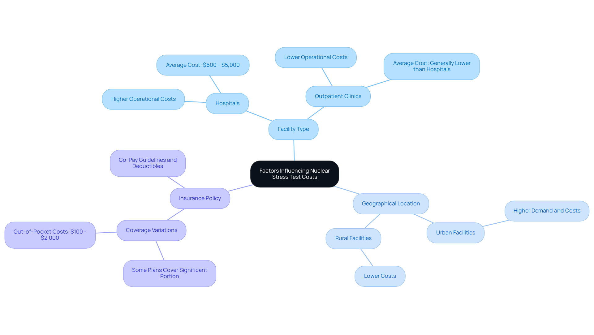 The central node represents the overall topic, while the branches show the main factors affecting costs. Each sub-branch provides specific details, helping you understand how different elements contribute to the overall expense.