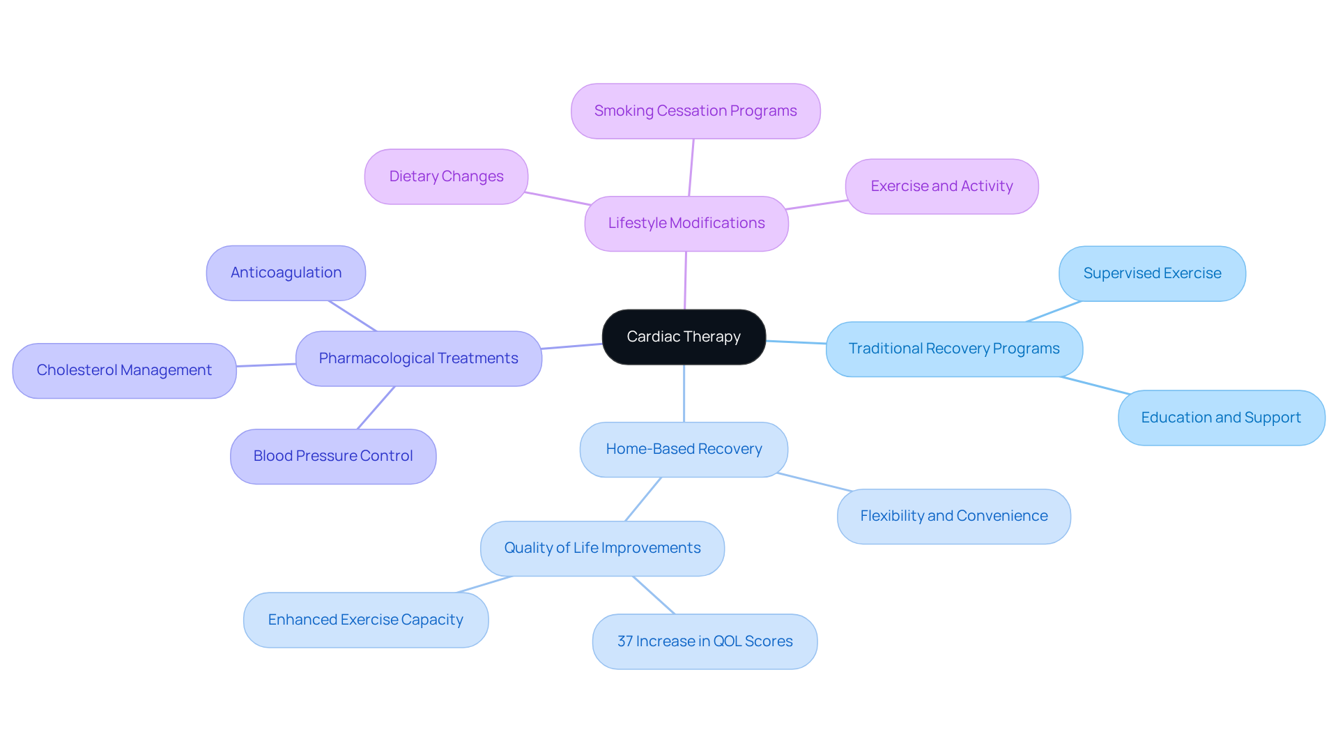 Start at the center with 'Cardiac Therapy', then explore the branches to see different approaches and their components. Each color represents a different category, helping you understand how they all fit together in managing heart health.