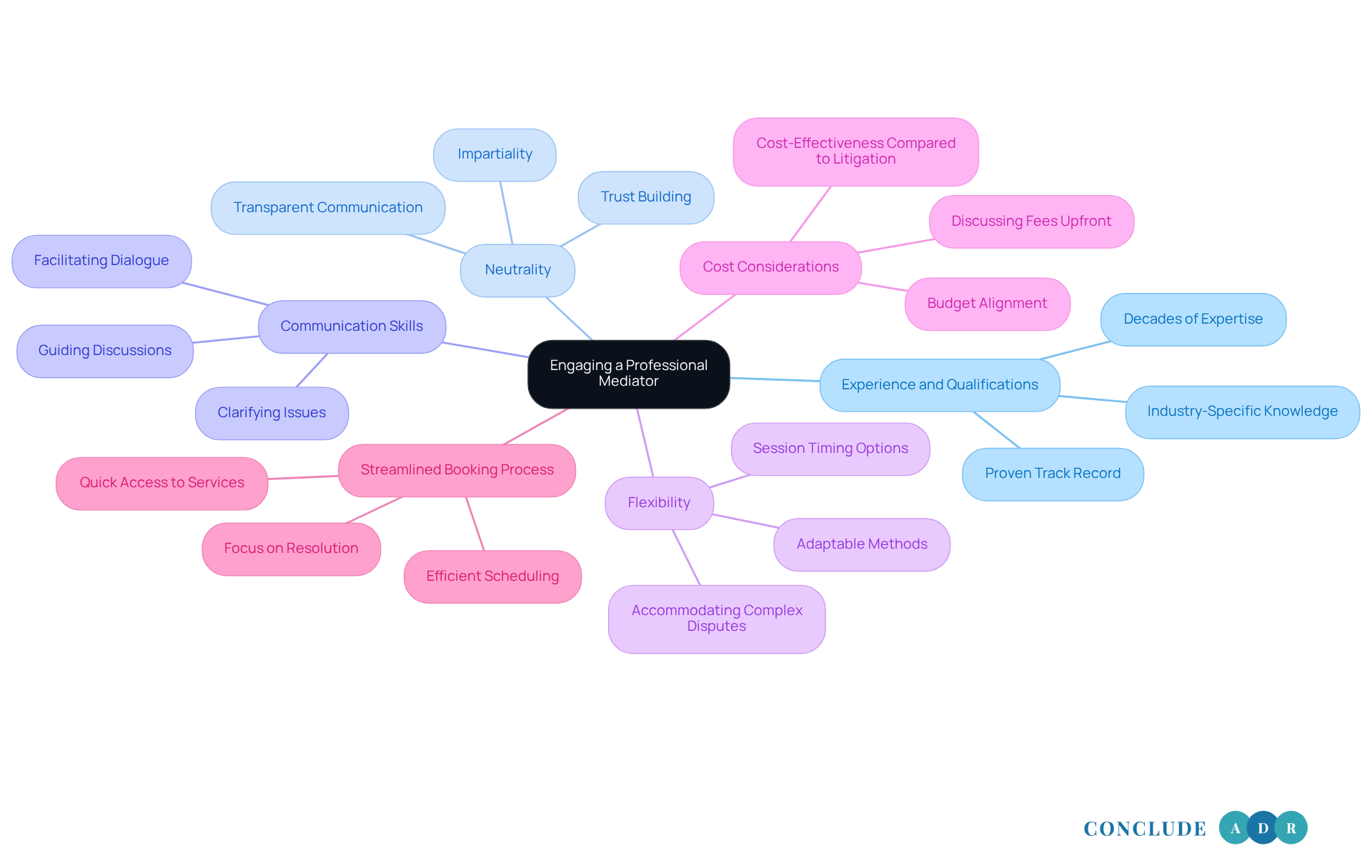 Start at the center with the main topic of engaging a mediator, then explore each branch that represents a key consideration. Each branch can lead to more detailed points, making it clear how each aspect contributes to achieving a successful mediation.