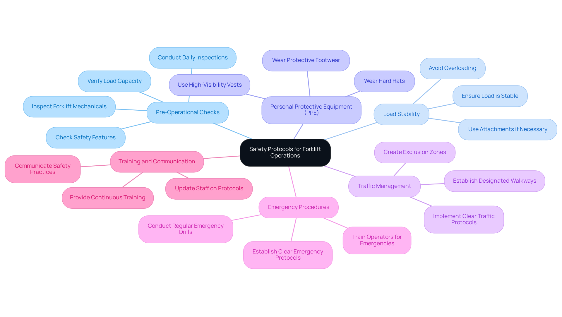 This mindmap starts with the main topic of safety protocols at the center. Each branch represents a key element of safety, and the sub-branches provide specific actions or guidelines related to that element. This structure helps you see how all the parts connect to the overall goal of ensuring safety during forklift operations. This mindmap starts with the main topic of safety protocols at the center. Each branch represents a key element of safety, and the sub-branches provide specific actions or guidelines related to that element. This structure helps you see how all the parts connect to the overall goal of ensuring safety during forklift operations.