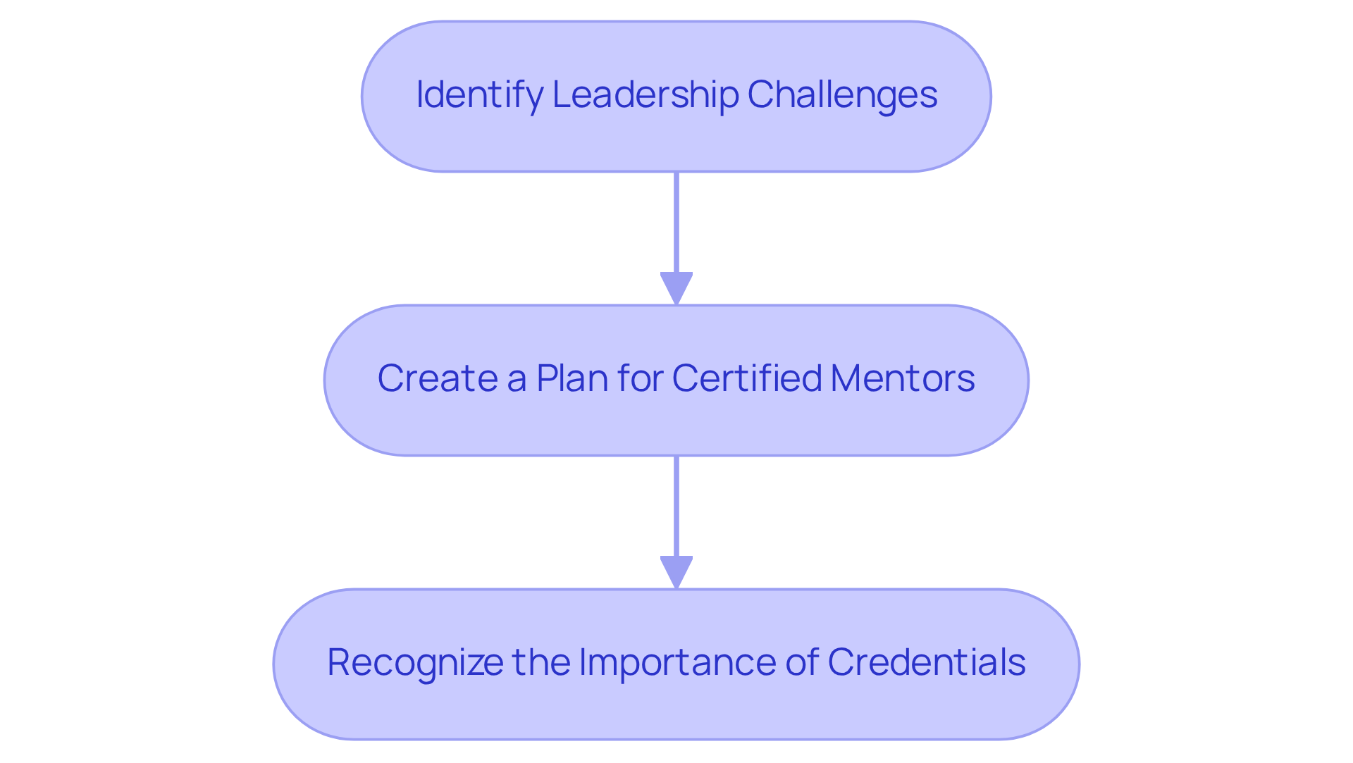 Follow the arrows to see how to improve your leadership journey. Start by identifying your challenges, then plan to include certified mentors, and finally, understand why their credentials matter.