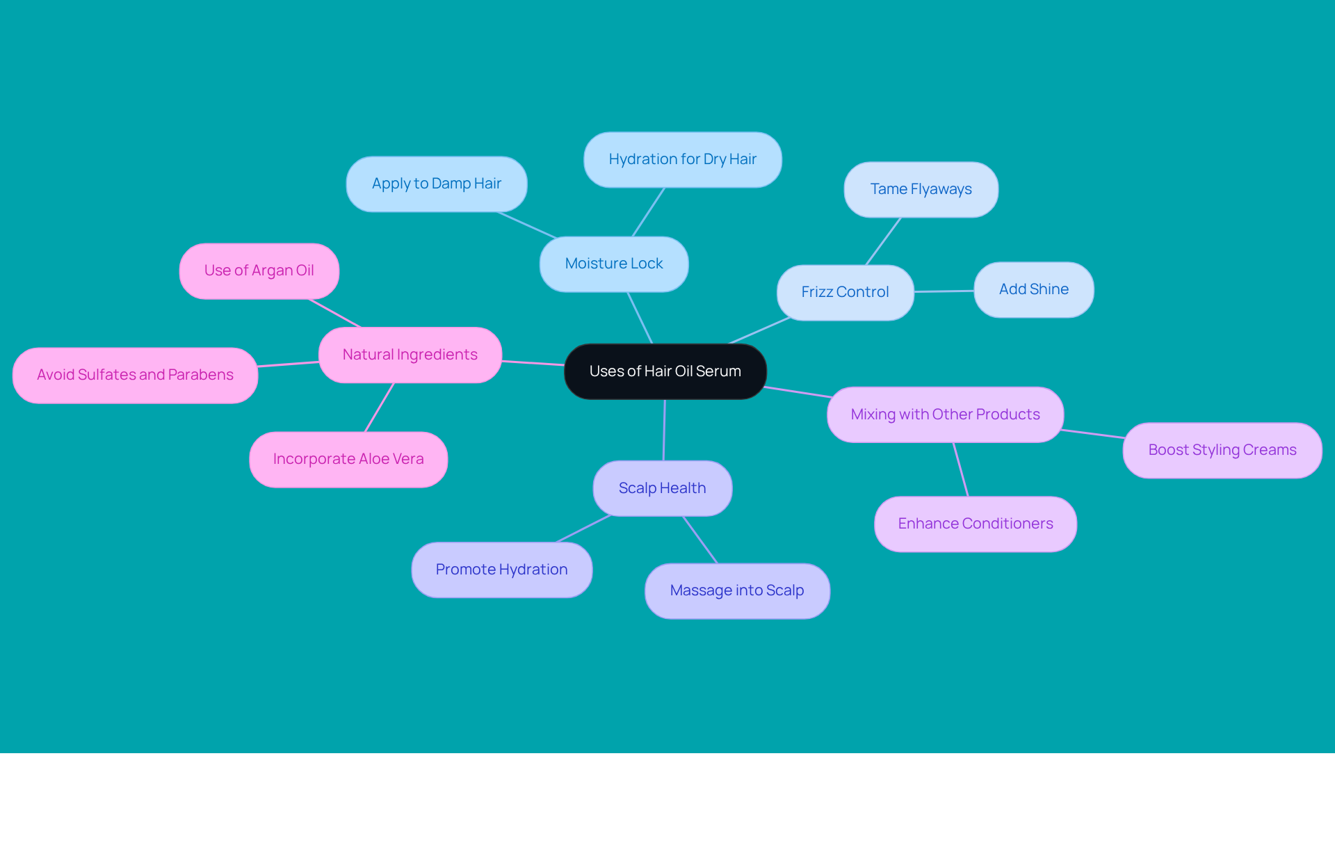 The central node represents the main topic, while the branches show different ways to use hair oil serum. Each branch highlights a specific benefit or application, making it easy to understand how to enhance your hair care routine.