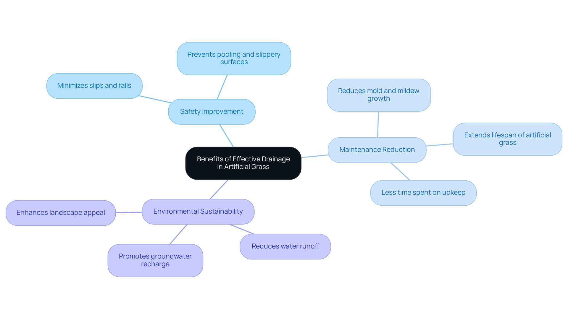 The central node represents the main topic, while the branches show the key benefits. Each sub-branch provides specific details about how effective drainage contributes to safety, maintenance, and sustainability. The central node represents the main topic, while the branches show the key benefits. Each sub-branch provides specific details about how effective drainage contributes to safety, maintenance, and sustainability.