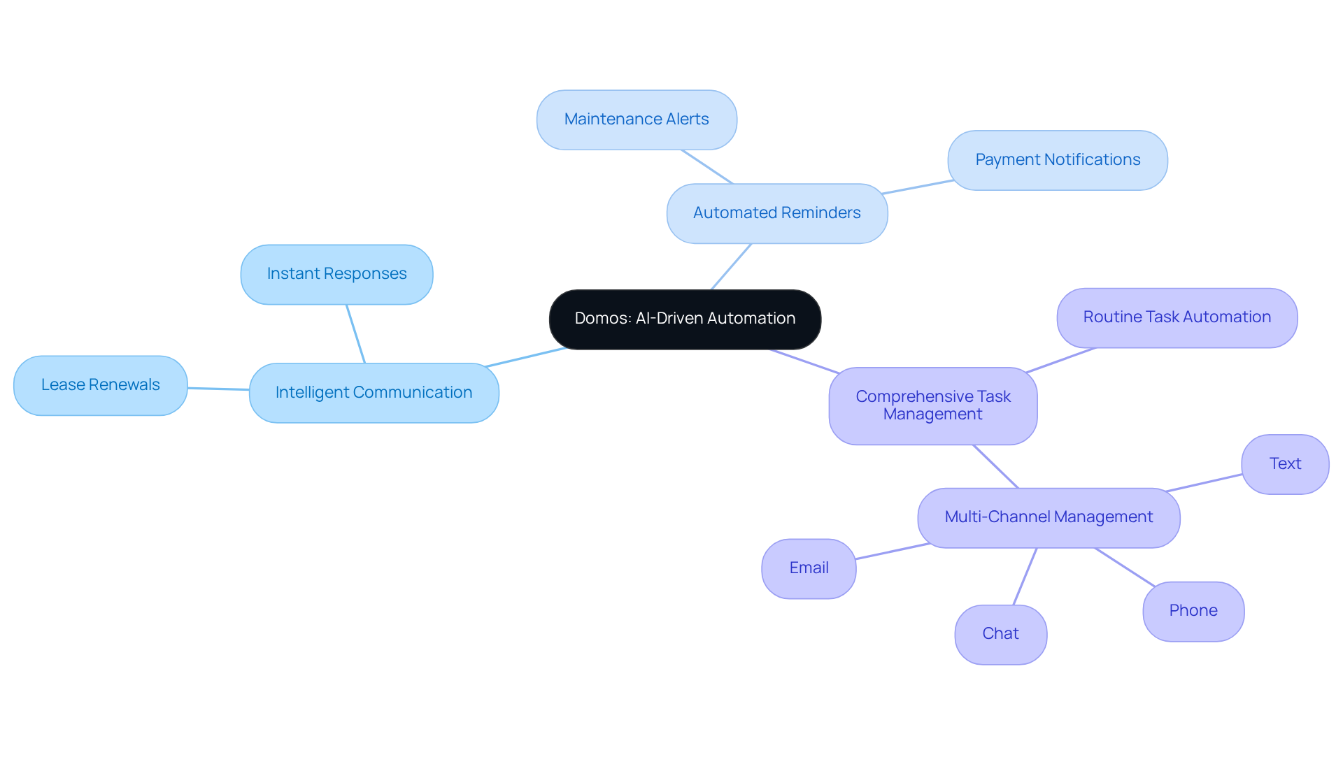 The center represents Domos, and the branches show its main features. Each feature connects to specific functions that enhance property management, making it easier for managers and improving tenant experiences.