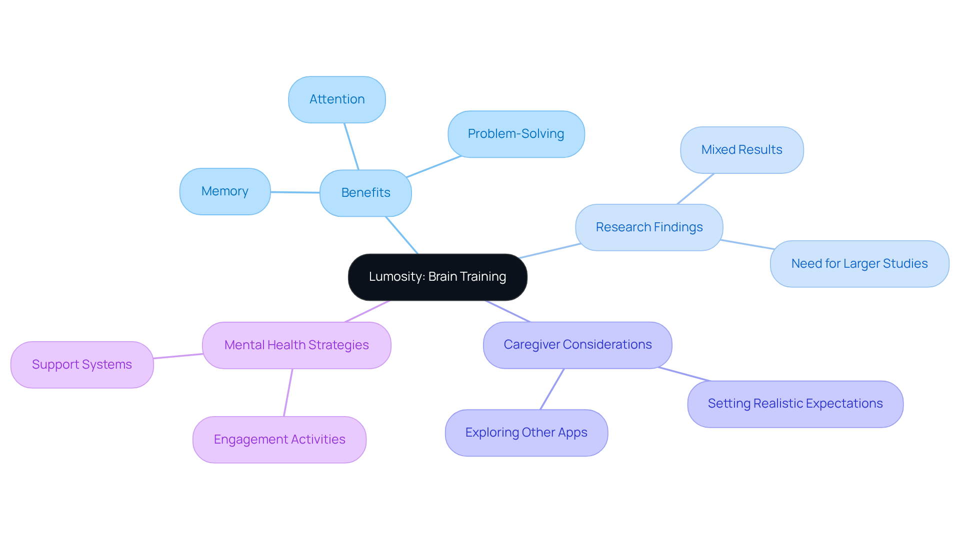 The center represents Lumosity, with branches showing its benefits, research insights, and considerations for caregivers. Each branch helps you see how these elements connect to the overall theme of mental well-being. The center represents Lumosity, with branches showing its benefits, research insights, and considerations for caregivers. Each branch helps you see how these elements connect to the overall theme of mental well-being.