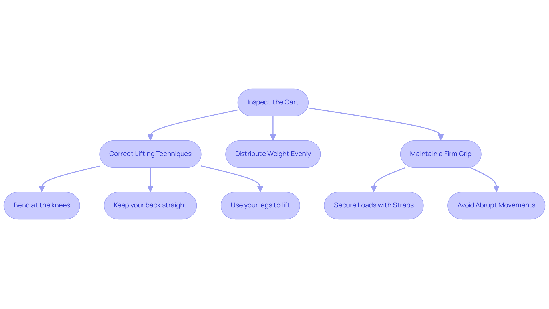 Follow the arrows to see the steps for safely handling equipment dollies. Each box represents an important action to take, ensuring safety and reducing the risk of accidents.
