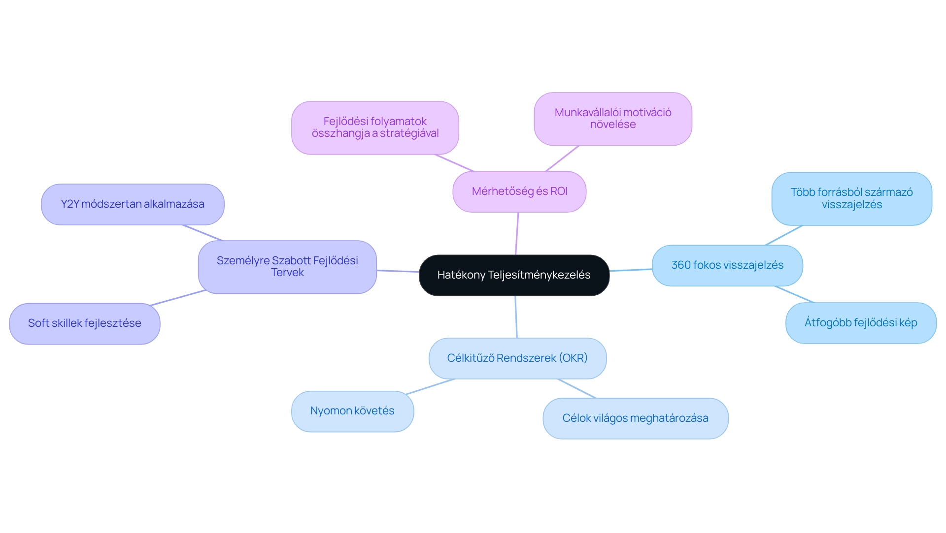 A középen található címke a teljesítménykezelés fő témáját jelöli, míg a különböző ágak a kapcsolódó eszközöket és technikákat mutatják be. Az egyes ágak színei segítenek különbséget tenni a különböző módszerek között.
