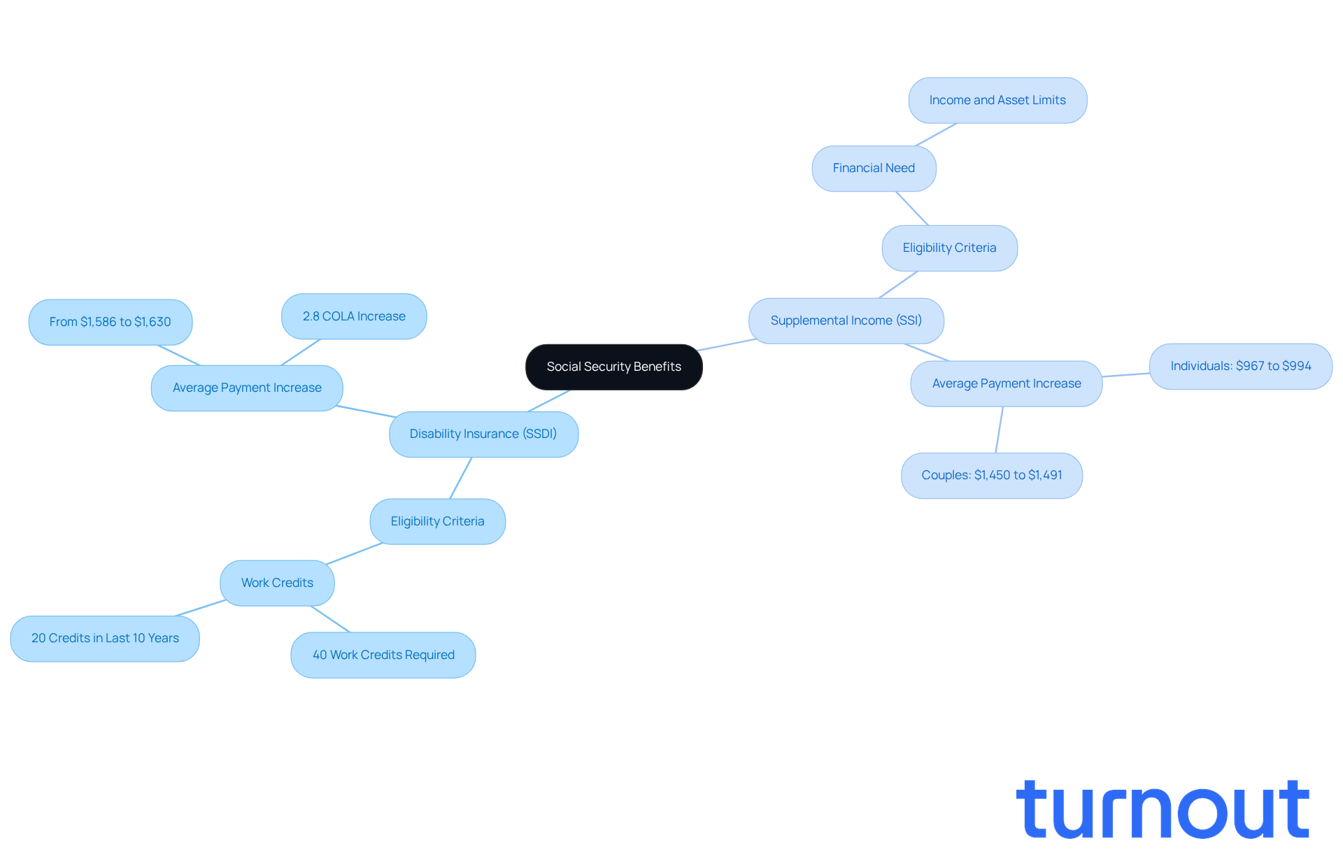 The center shows the main topic of Social Security Benefits. The branches represent the two main programs, SSDI and SSI, with further details on eligibility criteria. Follow the branches to understand what each program offers and what you need to qualify. The center shows the main topic of Social Security Benefits. The branches represent the two main programs, SSDI and SSI, with further details on eligibility criteria. Follow the branches to understand what each program offers and what you need to qualify.
