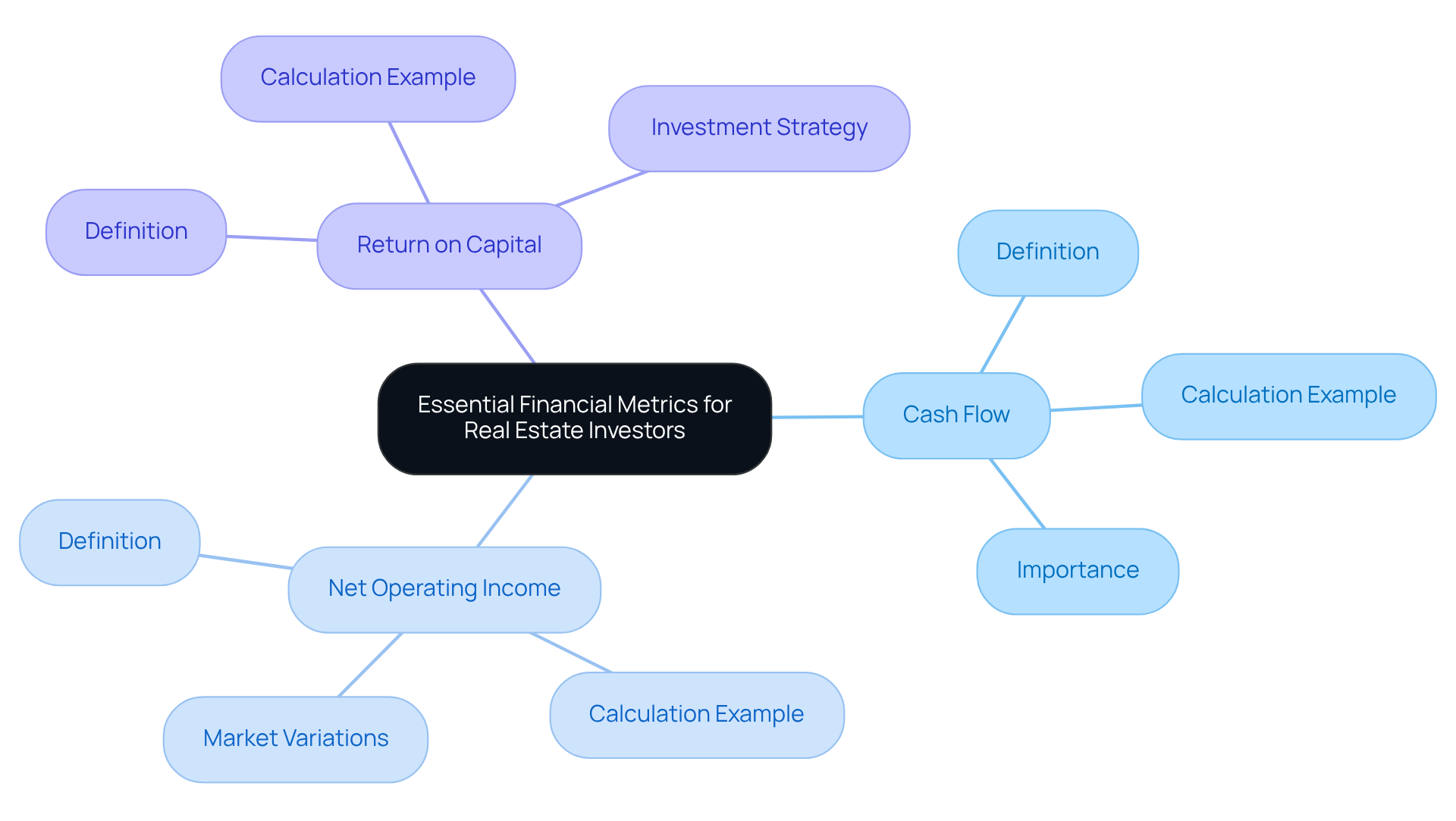 This mindmap starts with the main idea of financial metrics at the center. Each branch represents a key metric that investors need to understand. Follow the branches to learn about cash flow, net operating income, and return on capital, which are crucial for making smart investment decisions.