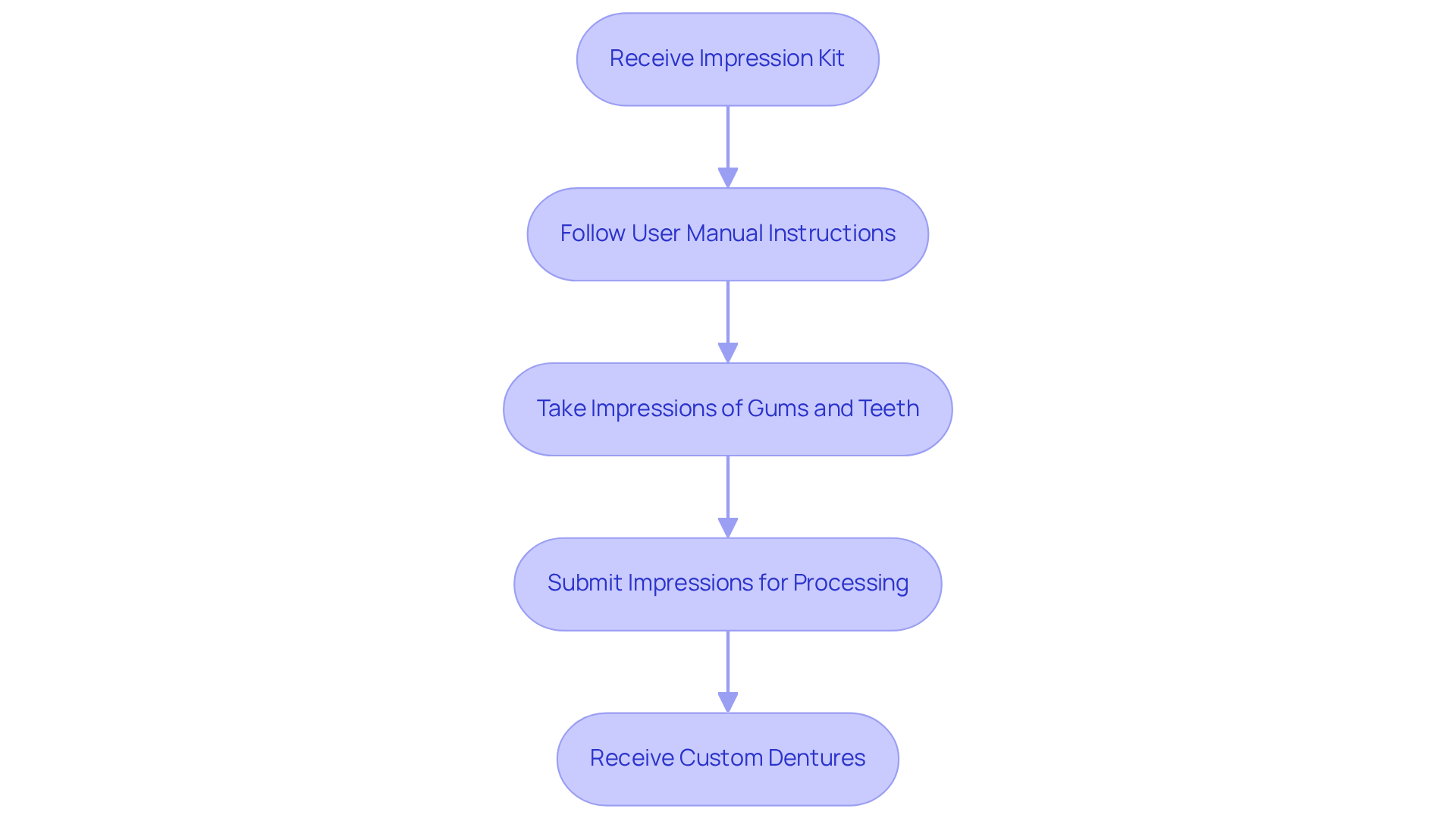 Each box represents a step in the at-home impression process. Follow the arrows to see how you move from receiving the kit to getting your custom dentures.